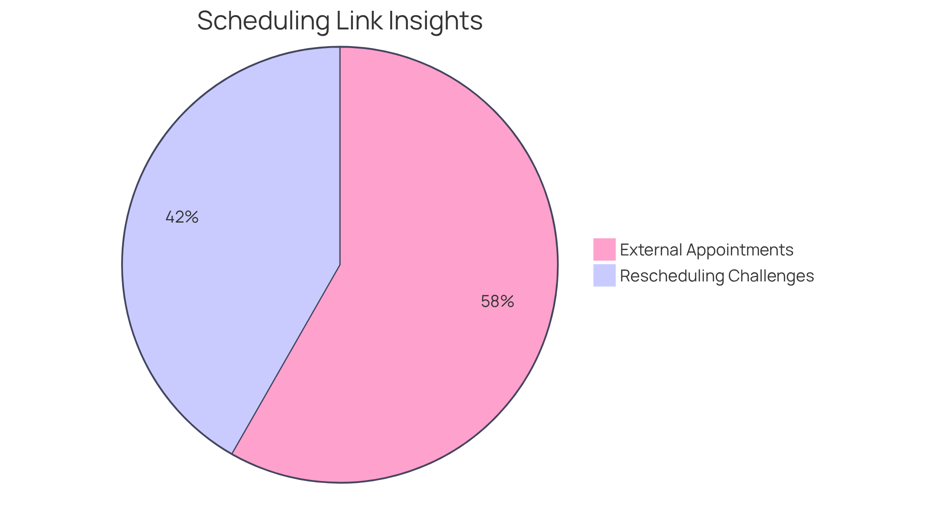 The blue slice shows how much of the link usage is for external appointments, while the orange slice indicates the percentage of professionals who struggle with rescheduling. The bigger the slice, the more significant that aspect is in the scheduling process. The blue slice shows how much of the link usage is for external appointments, while the orange slice indicates the percentage of professionals who struggle with rescheduling. The bigger the slice, the more significant that aspect is in the scheduling process.