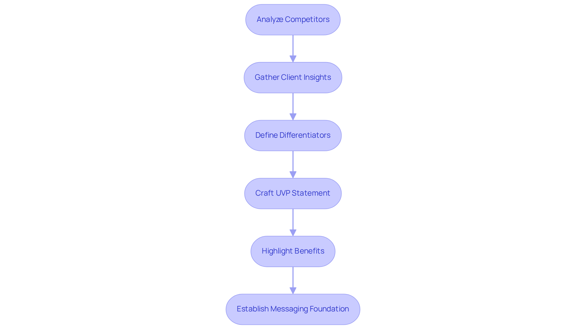 Each box represents a crucial step in developing your unique value proposition. Follow the arrows to see how each step builds on the previous one, guiding you toward a compelling UVP. Each box represents a crucial step in developing your unique value proposition. Follow the arrows to see how each step builds on the previous one, guiding you toward a compelling UVP.