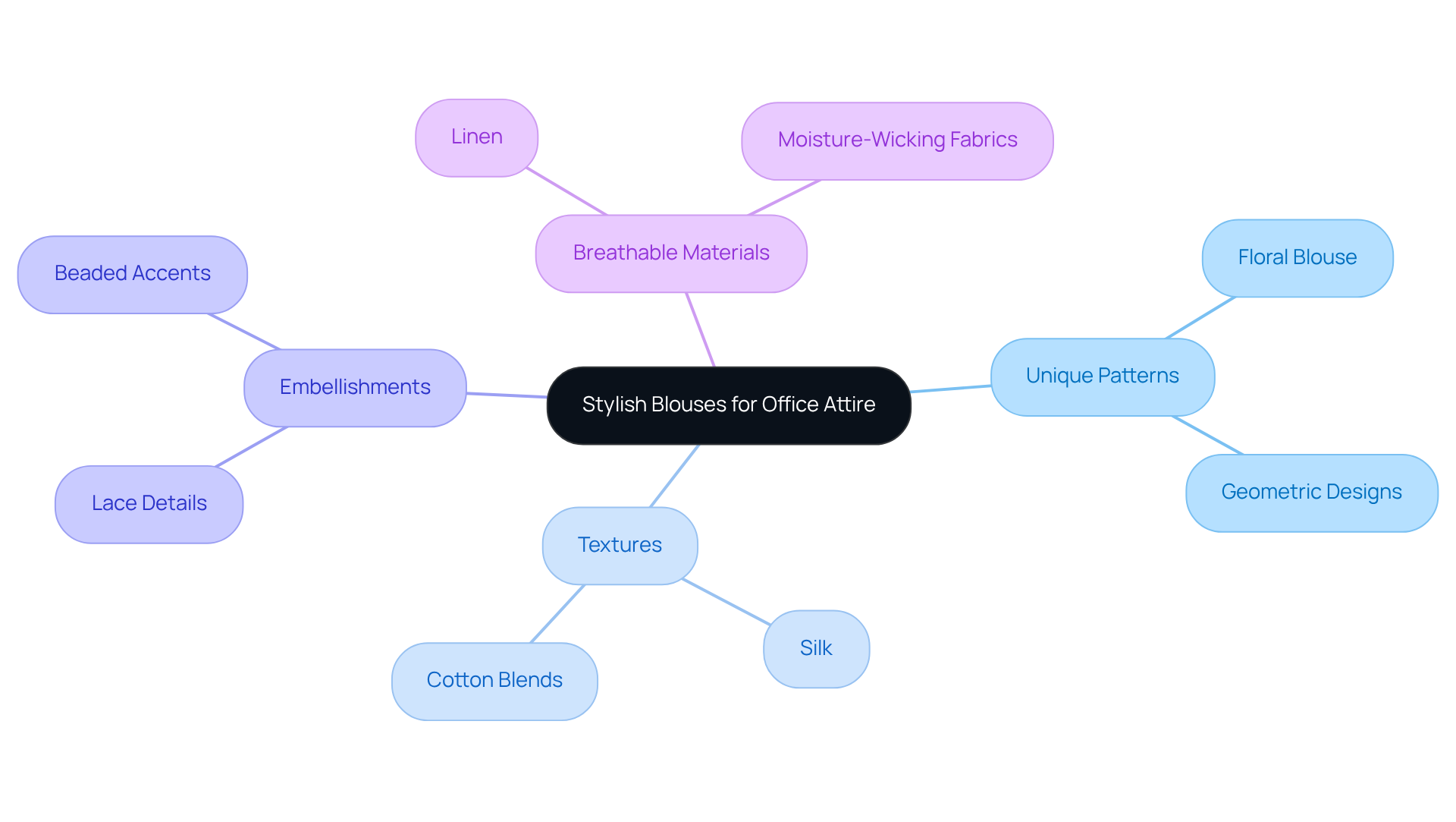 The central node represents the main topic, while the branches show different features and benefits of stylish blouses. Each color-coded branch highlights a unique aspect of how these blouses can enhance your office look. The central node represents the main topic, while the branches show different features and benefits of stylish blouses. Each color-coded branch highlights a unique aspect of how these blouses can enhance your office look.