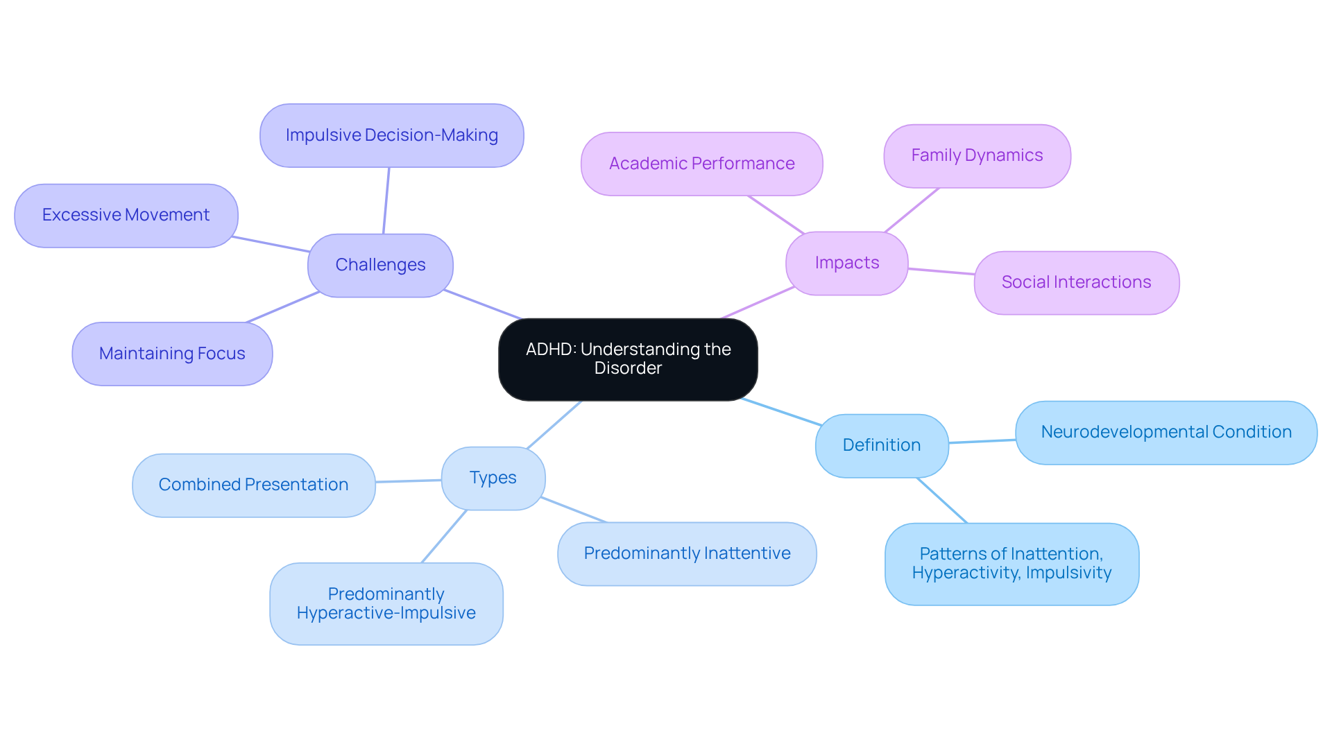 This mindmap starts with ADHD at the center and branches out to show its definition, types, challenges faced by individuals, and the impacts on their lives. Each branch represents a key aspect of ADHD, helping you visualize how they connect.
