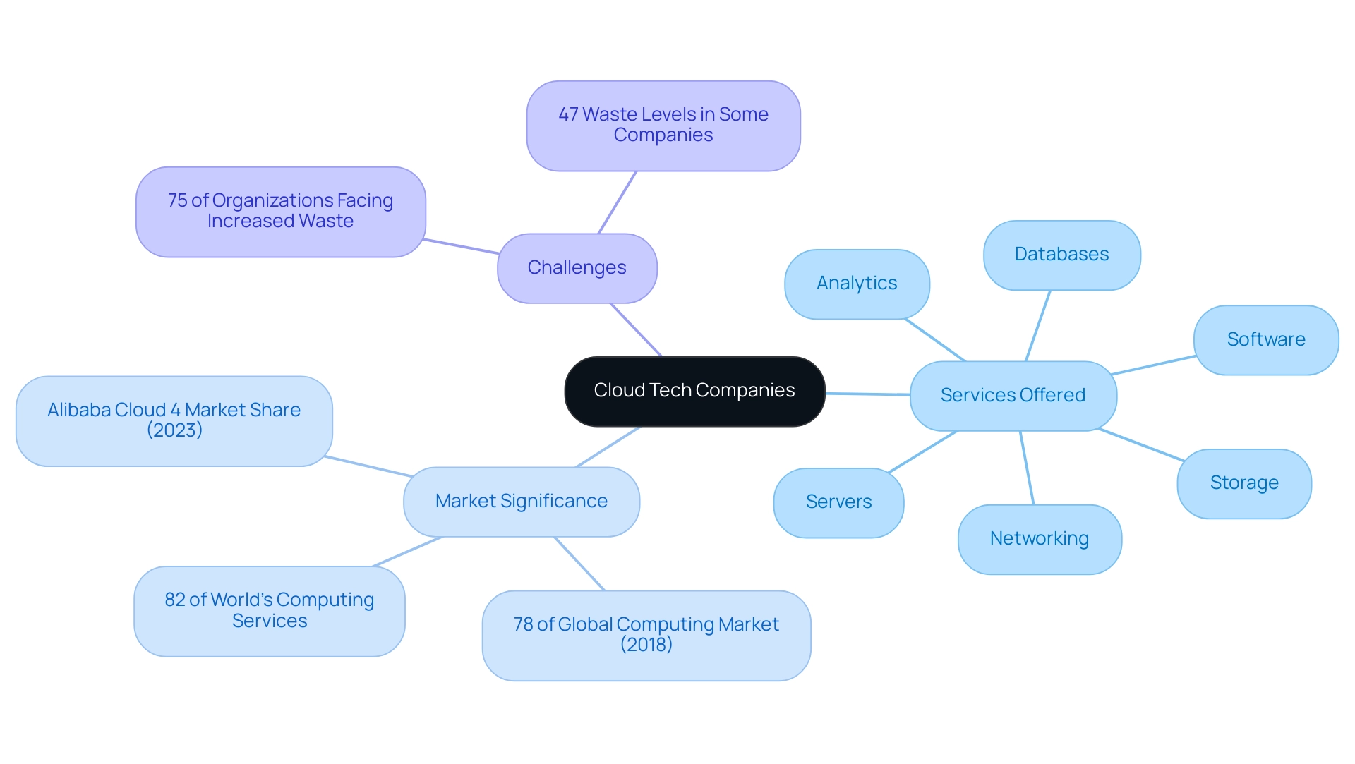 Each branch represents key aspects of cloud tech companies, with colors indicating different categories: Services (blue), Market Significance (green), and Challenges (red).