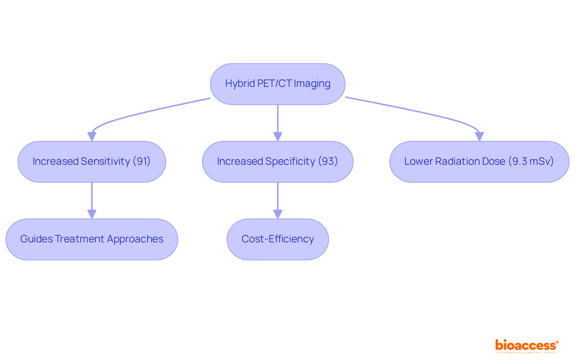 Follow the flow from hybrid imaging to see how it enhances diagnosis and treatment in cardiology. Each box shows a key benefit, and the arrows indicate how these benefits connect to the use of hybrid techniques.
