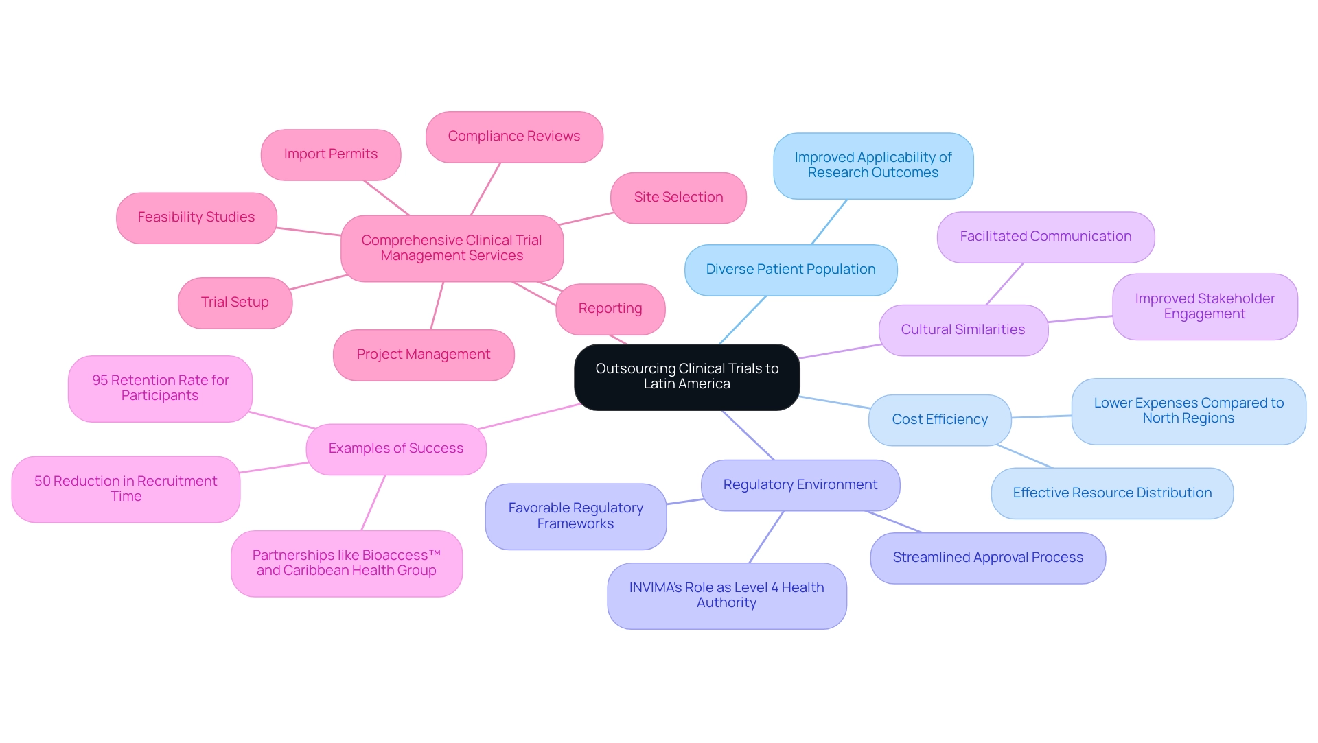 How to Successfully Outsource Clinical Trials to Latin America: A Step-by-Step Guide