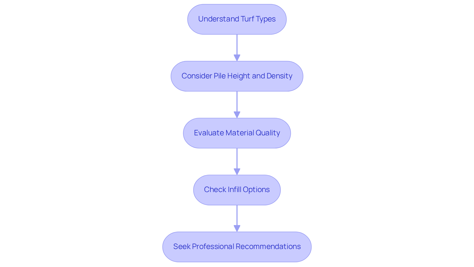 Each box represents a key step in the decision-making process for selecting artificial grass. Follow the arrows to see how each consideration leads to the next, helping you make an informed choice.