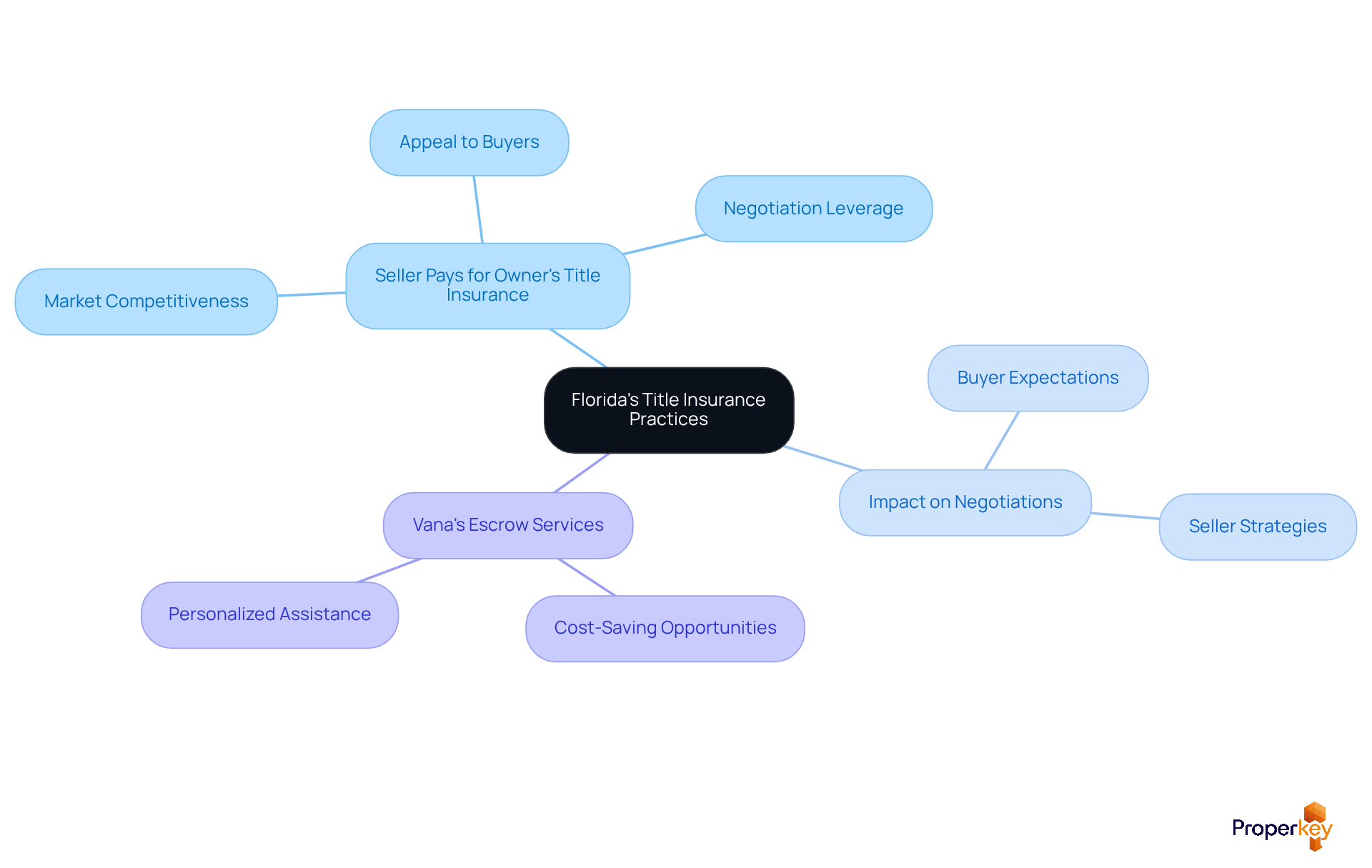This mindmap starts with the main topic in the center and branches out to show related ideas. Each branch represents a different aspect of title insurance practices in Florida, helping you see how they connect and influence real estate transactions. This mindmap starts with the main topic in the center and branches out to show related ideas. Each branch represents a different aspect of title insurance practices in Florida, helping you see how they connect and influence real estate transactions.