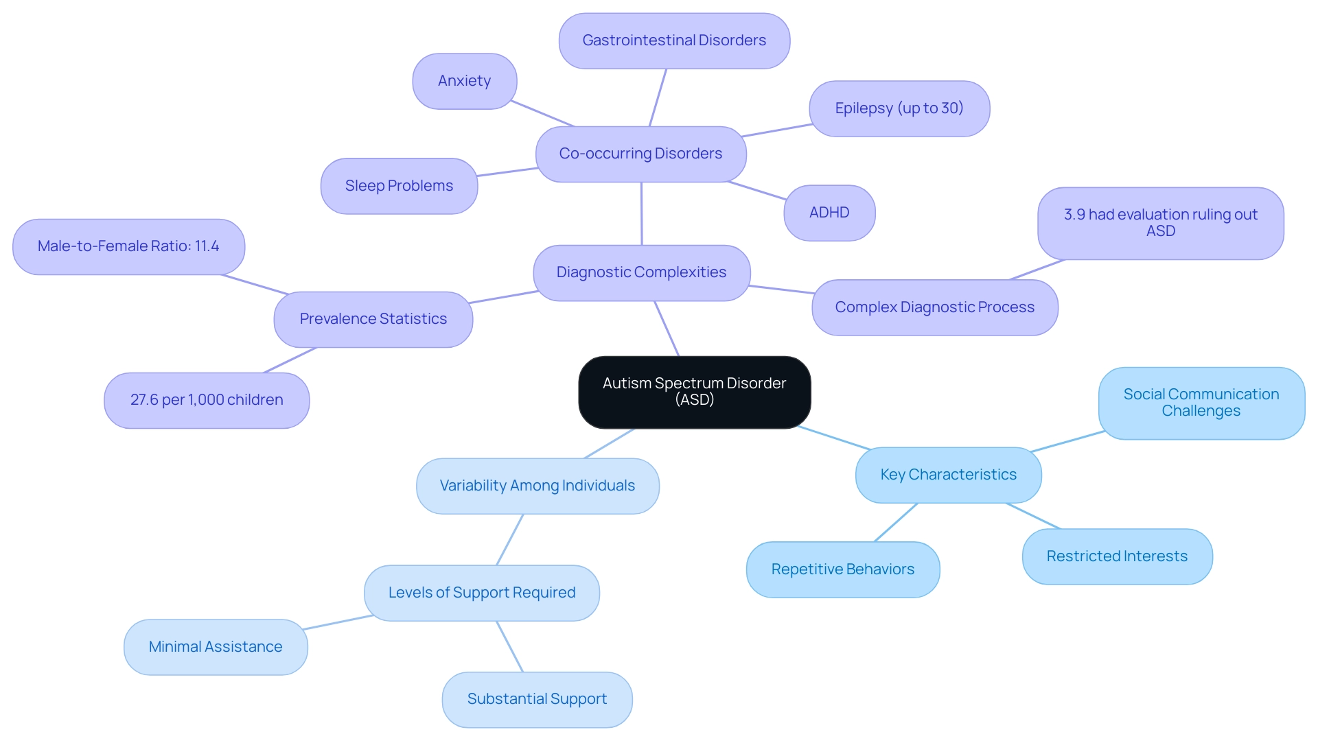 The central node represents ASD, with branches illustrating key characteristics, variability in individuals, and diagnostic complexities, each color-coded for clarity.