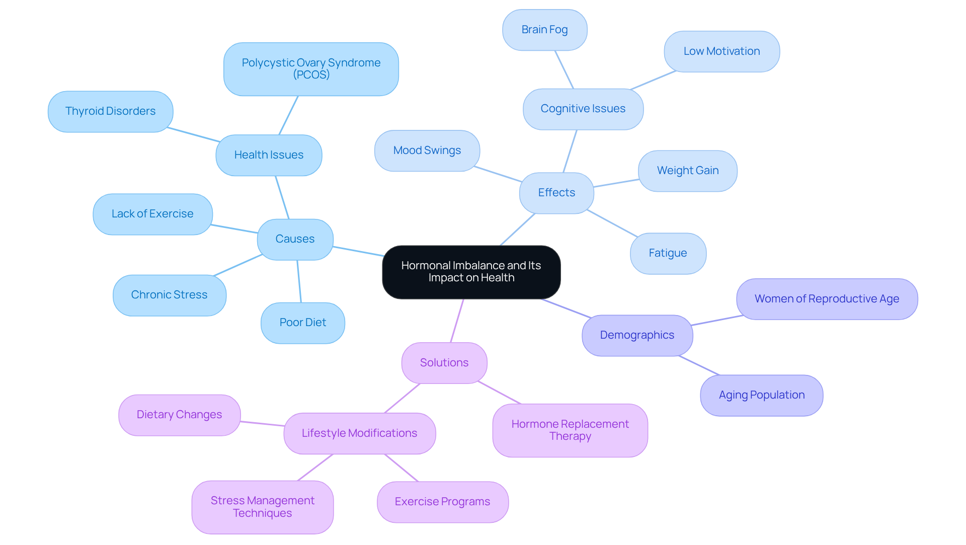 This mindmap illustrates how hormonal imbalance affects health. Start at the center with the main topic, then explore the causes, effects, and solutions. Each branch represents a different aspect of hormonal health, helping you see the connections and complexities involved.