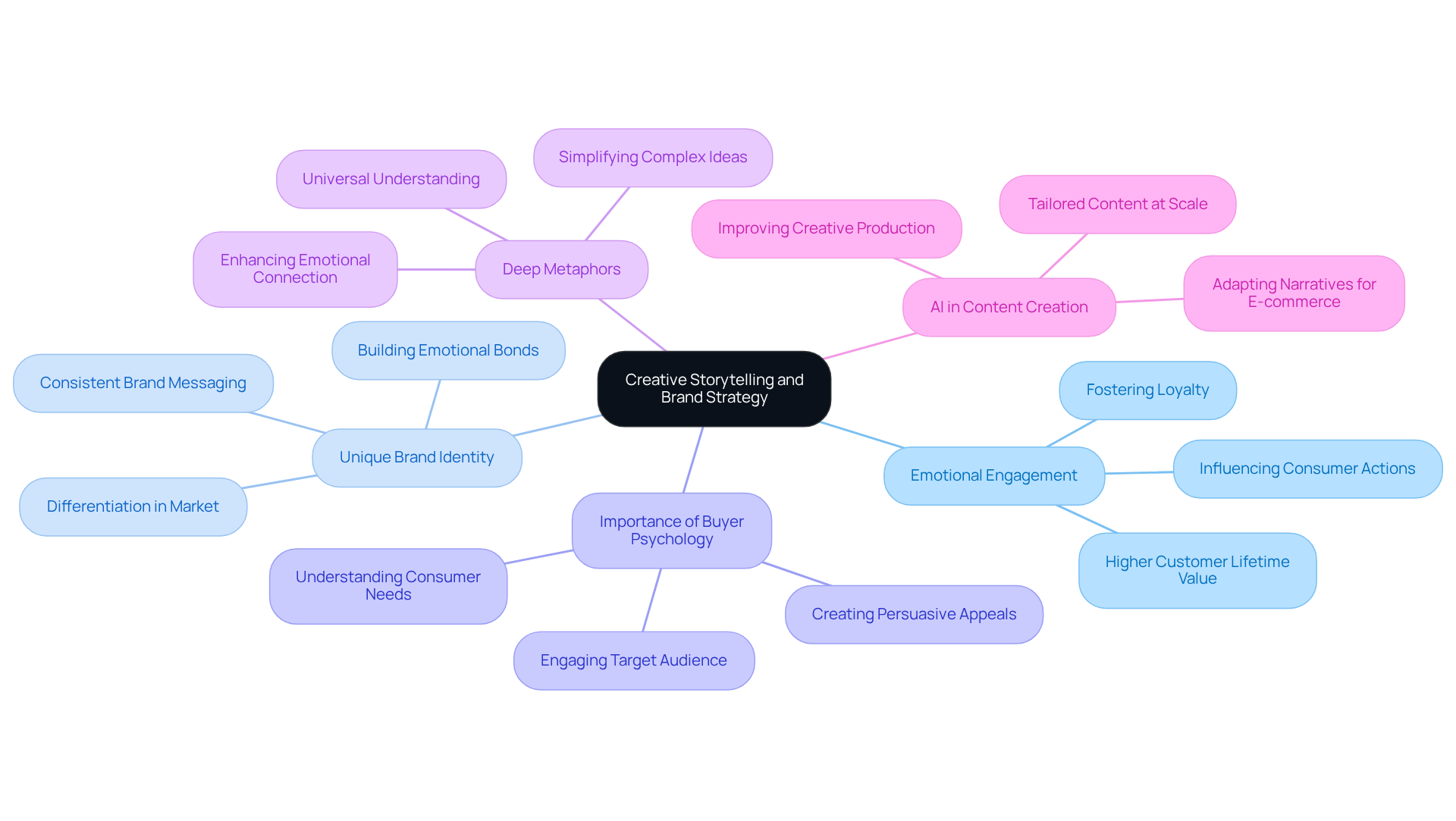 At the center is the main theme of storytelling in branding. Each branch explores an important aspect, showing how they interconnect to enhance brand identity and customer loyalty. At the center is the main theme of storytelling in branding. Each branch explores an important aspect, showing how they interconnect to enhance brand identity and customer loyalty.
