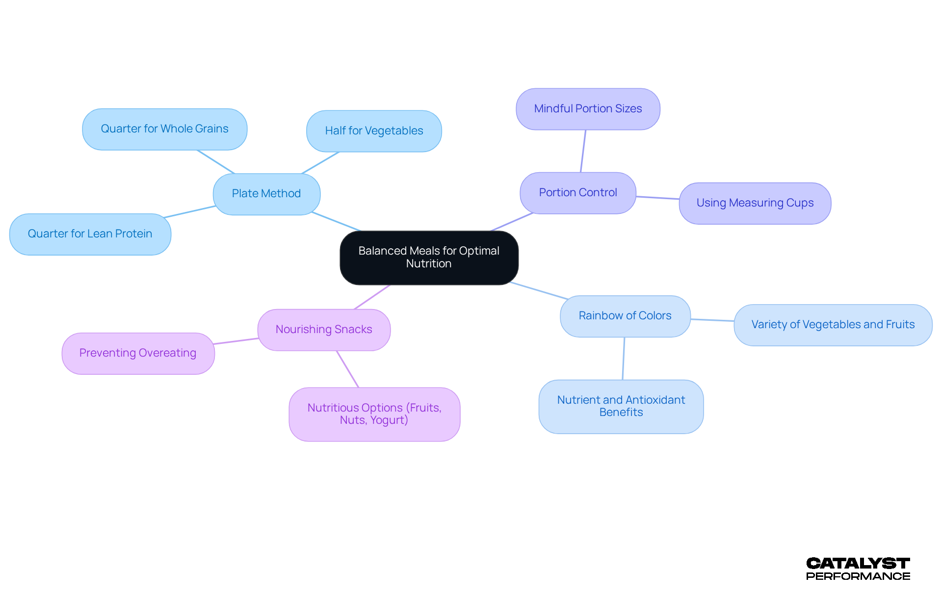 Begin at the center with the main goal of balanced meals, then explore each branch to discover specific strategies that can help you achieve optimal nutrition. Each color represents a different strategy, making it visually engaging and easy to navigate.
