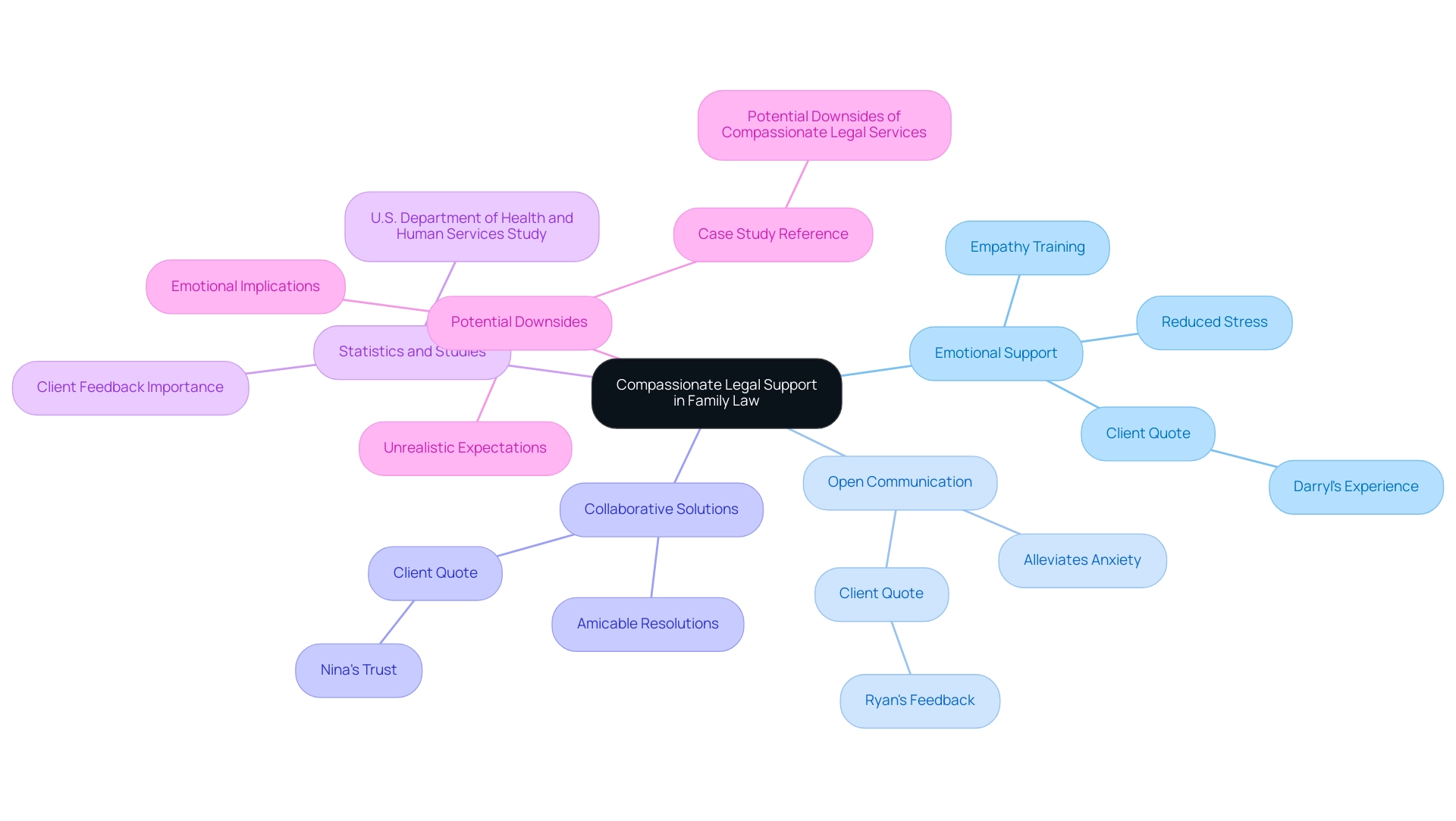 The central node represents the concept of compassionate legal support, with branches indicating key aspects and sub-branches detailing supporting information, including testimonials and statistics.