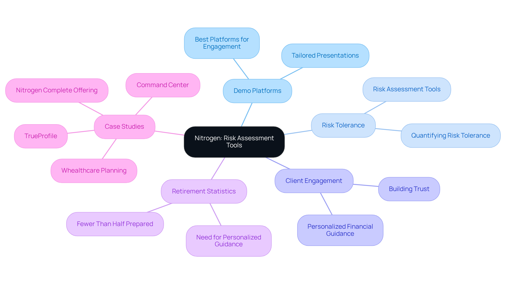 The central node represents Nitrogen's tools, while the branches show how these tools relate to client engagement, risk management, and the importance of personalized financial guidance. Each branch helps you explore different aspects of how Nitrogen enhances the financial advising process.