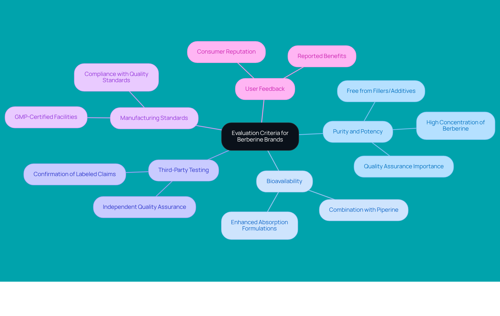 The center represents the main topic of evaluation criteria, while the branches show the specific factors to consider. Each branch highlights an important aspect to help you choose the best berberine supplement.