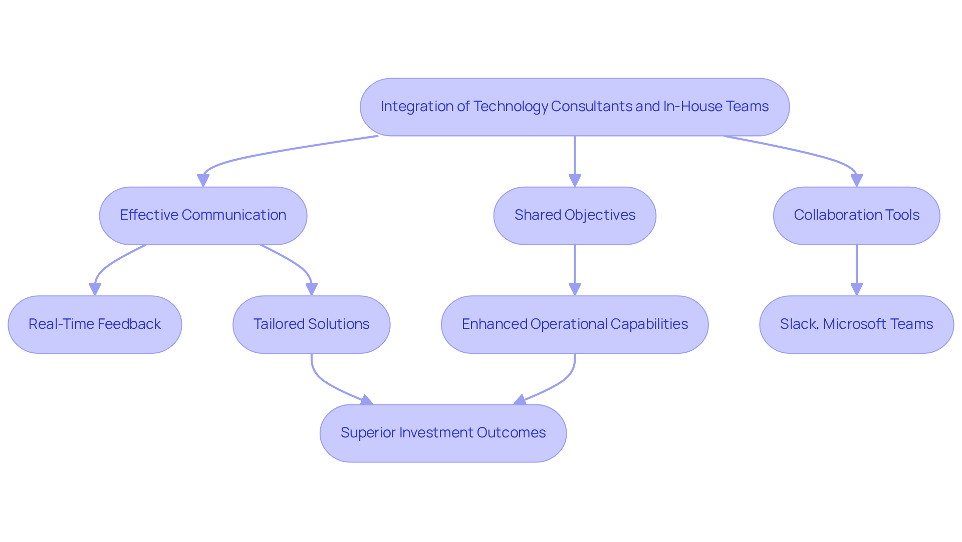 This flowchart illustrates how integrating technology consultants with in-house teams can lead to better outcomes. Each step shows a key component of the integration process, helping you understand how they work together to achieve strategic goals. This flowchart illustrates how integrating technology consultants with in-house teams can lead to better outcomes. Each step shows a key component of the integration process, helping you understand how they work together to achieve strategic goals.