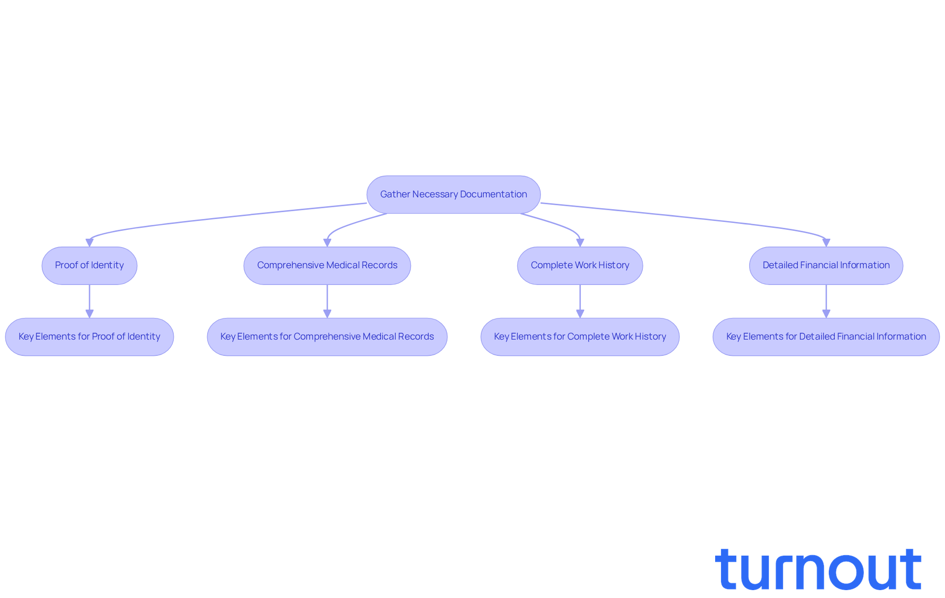 This flowchart guides you through the essential documents needed for your application. Each box represents a type of documentation, and the arrows show how they connect to your overall goal of a successful application.