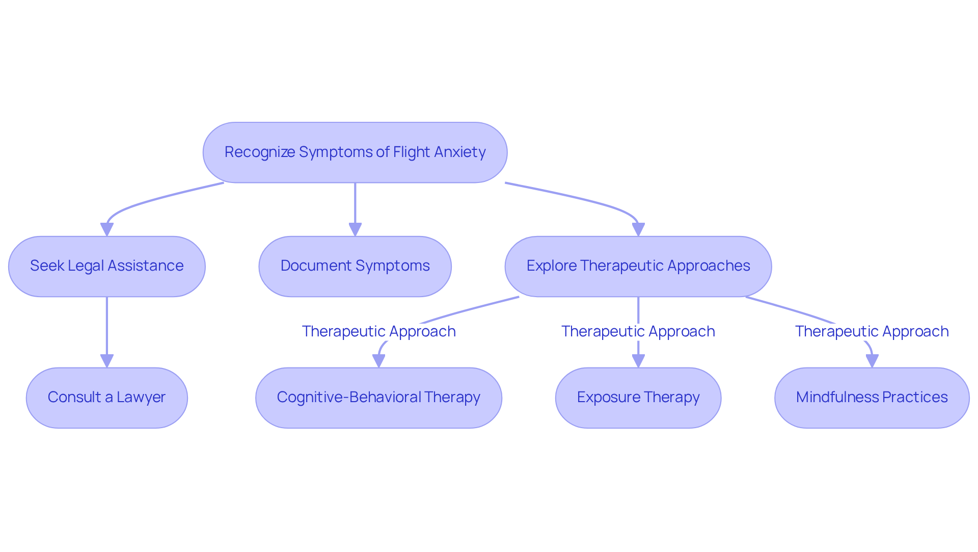 This flowchart guides you through the steps to take if you experience flight anxiety. Start by recognizing your symptoms, then follow the arrows to see how to seek help and manage your anxiety effectively.