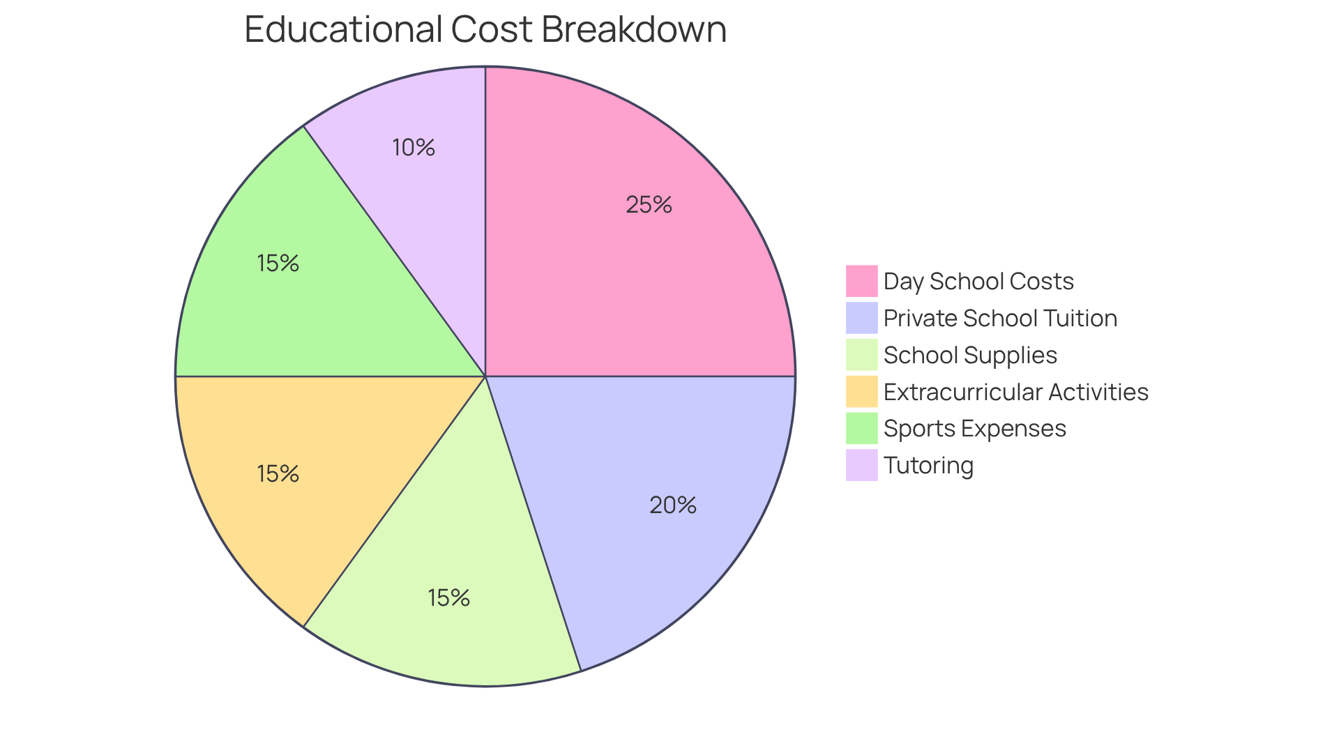 Each slice of the pie shows a different type of educational expense. The larger the slice, the more significant that expense is in relation to the total costs families face. This helps visualize where families are spending their money in education. Each slice of the pie shows a different type of educational expense. The larger the slice, the more significant that expense is in relation to the total costs families face. This helps visualize where families are spending their money in education.