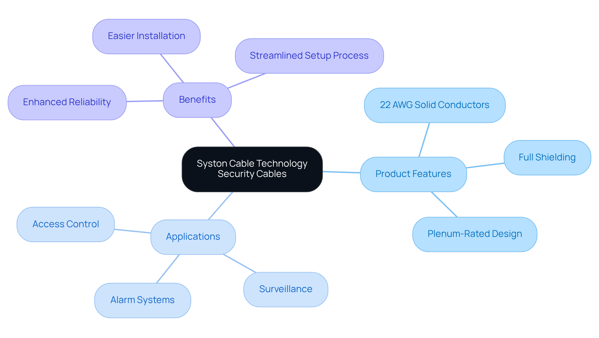 The central node represents the main product category, while the branches illustrate the product's features, applications, and benefits. Follow the branches to explore how these cables enhance installation and performance. The central node represents the main product category, while the branches illustrate the product's features, applications, and benefits. Follow the branches to explore how these cables enhance installation and performance.