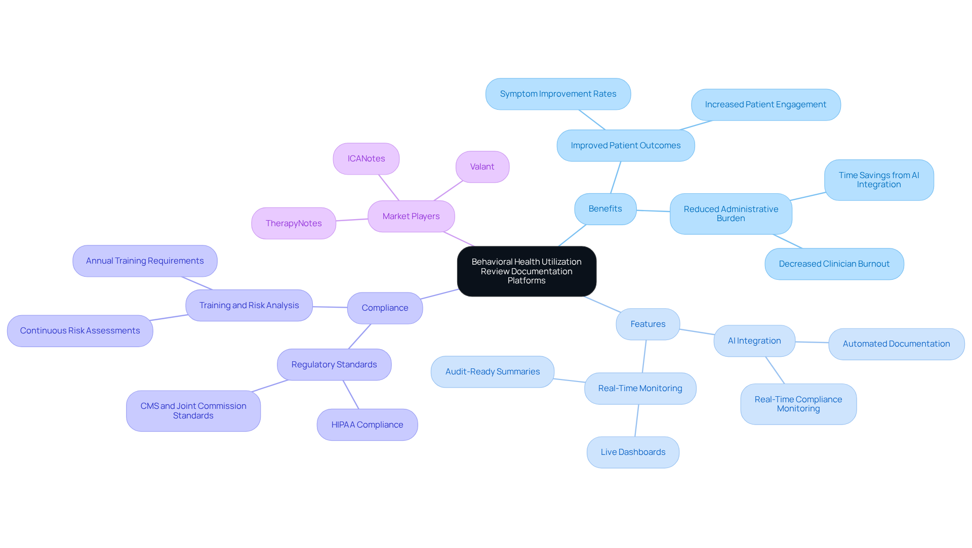 The center represents the main topic, while branches show different aspects like benefits and features. Each color-coded branch helps you see how everything connects to improve patient care and compliance.