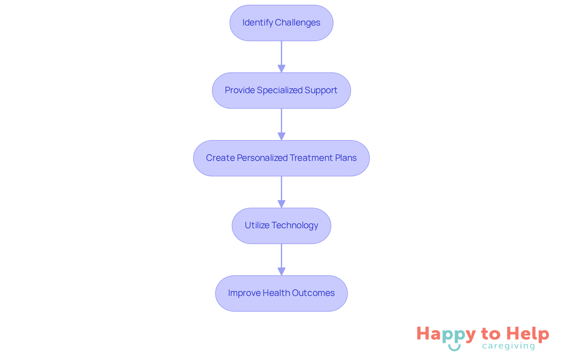 Each box represents a step in the medication management process for seniors. Follow the arrows to see how caregivers help improve health and well-being through structured support.