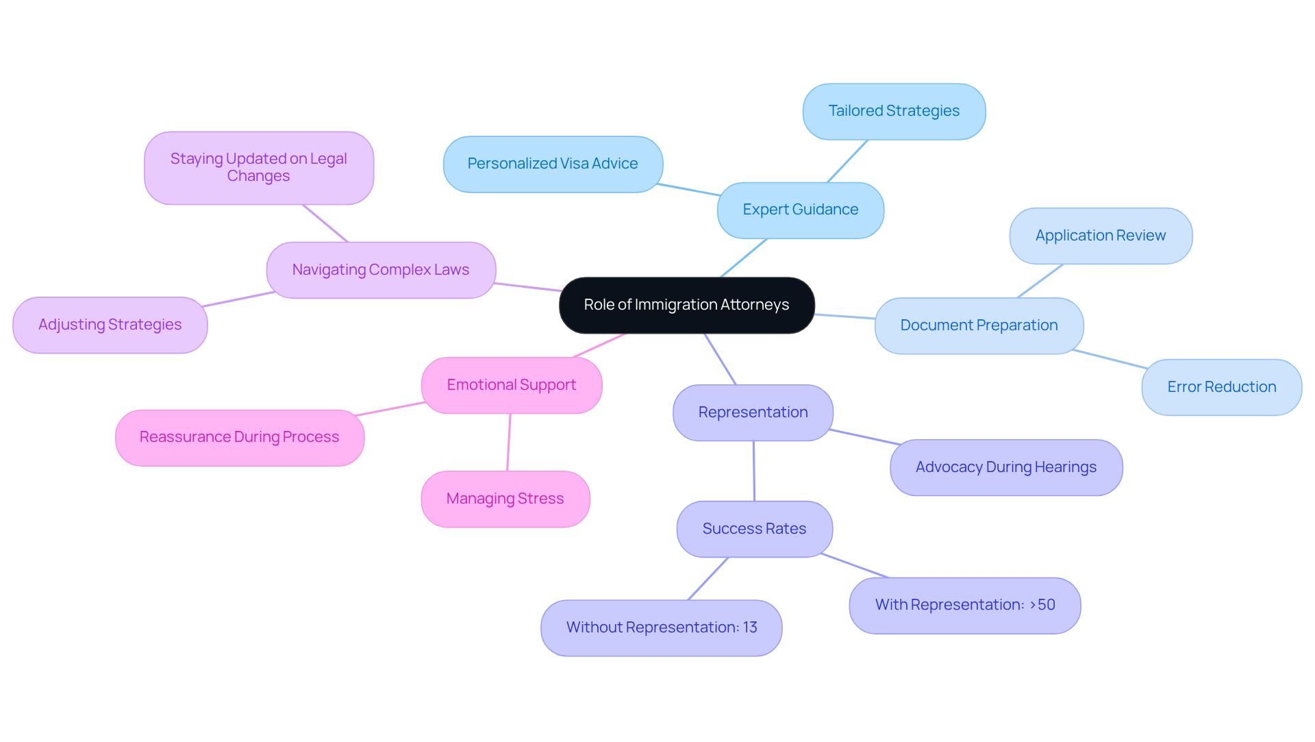 The central node represents the overall role of immigration attorneys, while the branches show specific ways they assist healthcare workers. Each branch highlights a key area of support, making it easy to see how these elements work together to improve the immigration experience.