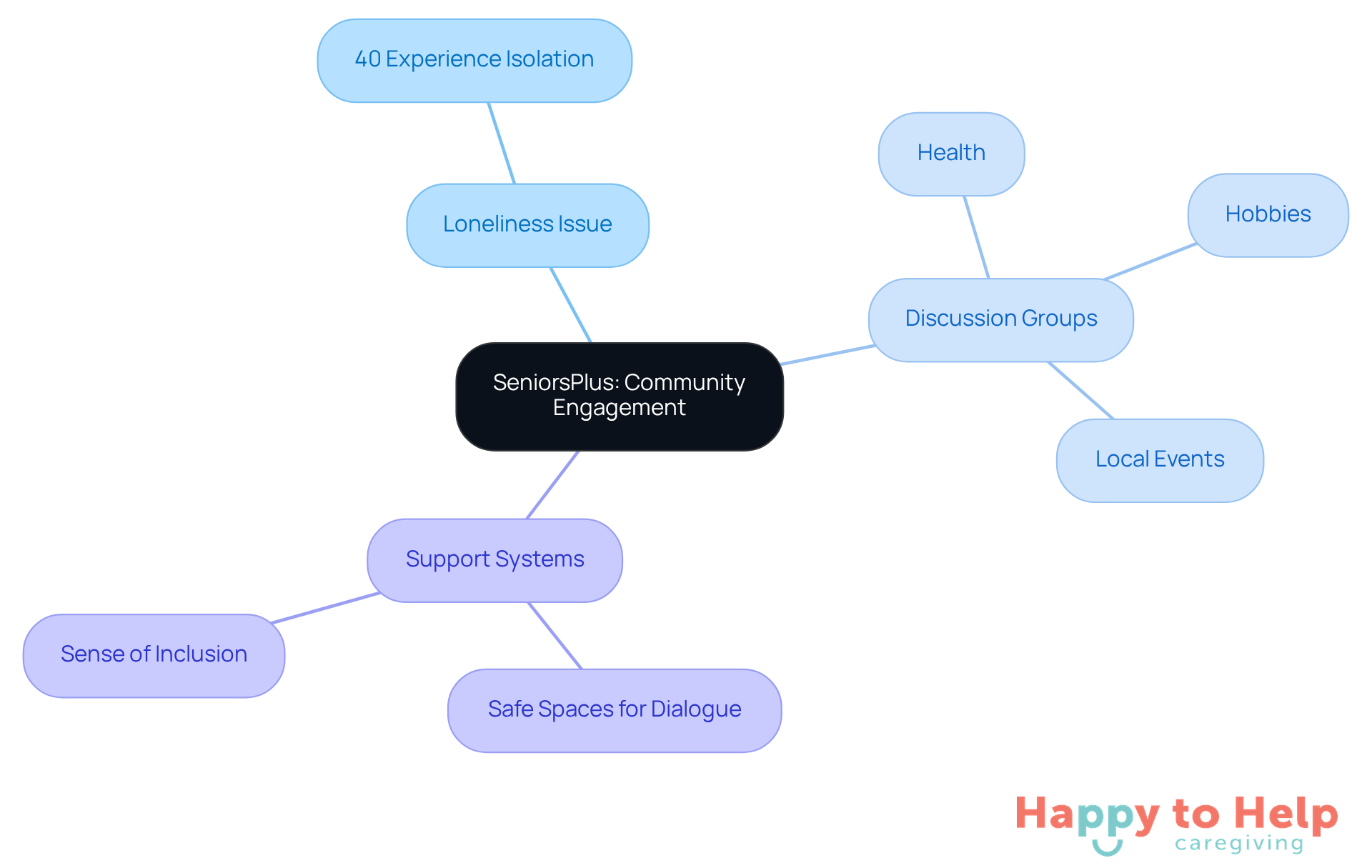The center represents SeniorsPlus's mission, while the branches show the issues they address and the topics of their discussion groups. Each branch highlights how they aim to improve the lives of older adults.
