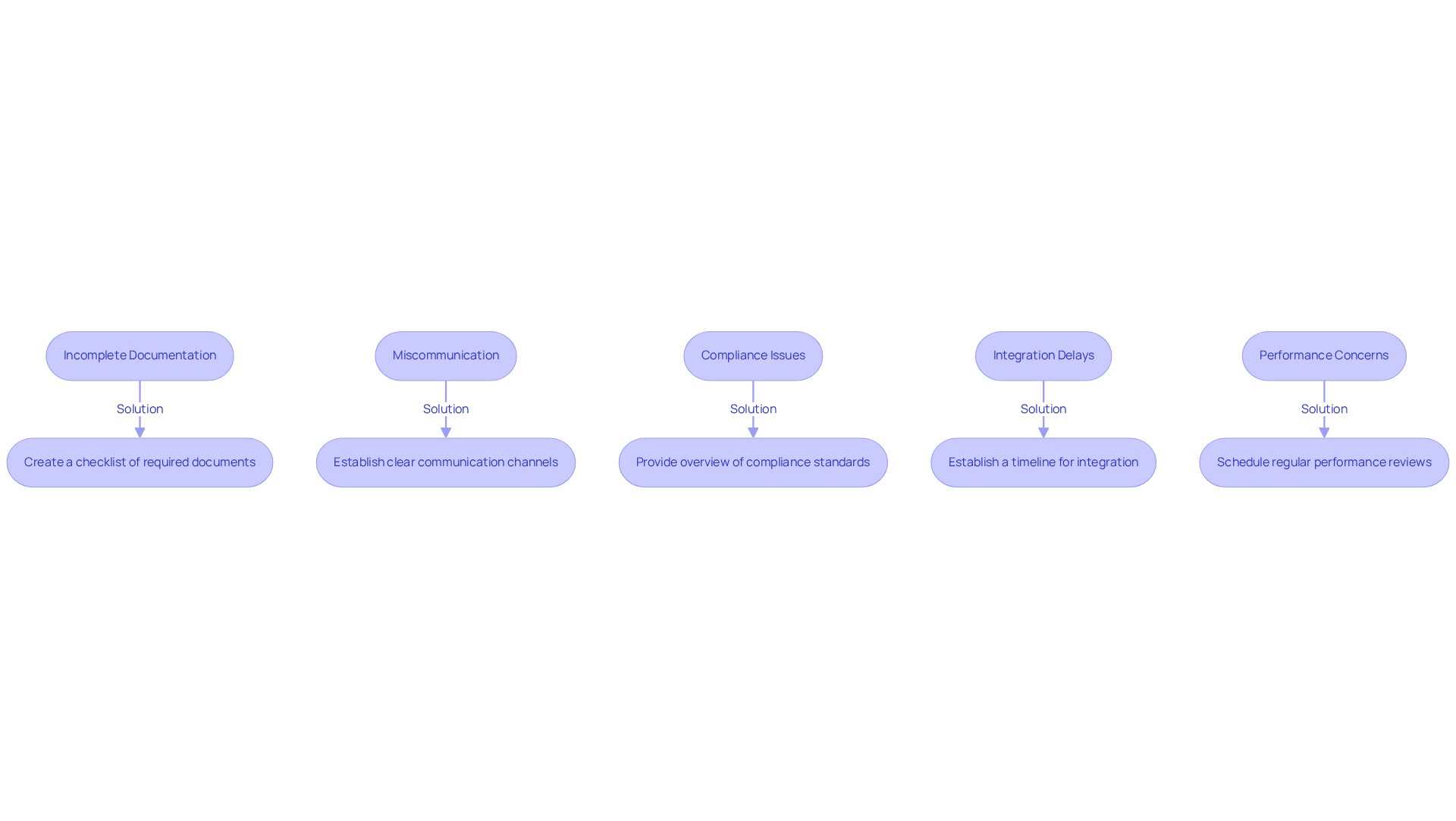 Each box represents a common challenge in vendor onboarding. Follow the arrows to see the suggested solutions for each issue, helping you navigate the onboarding process more smoothly.