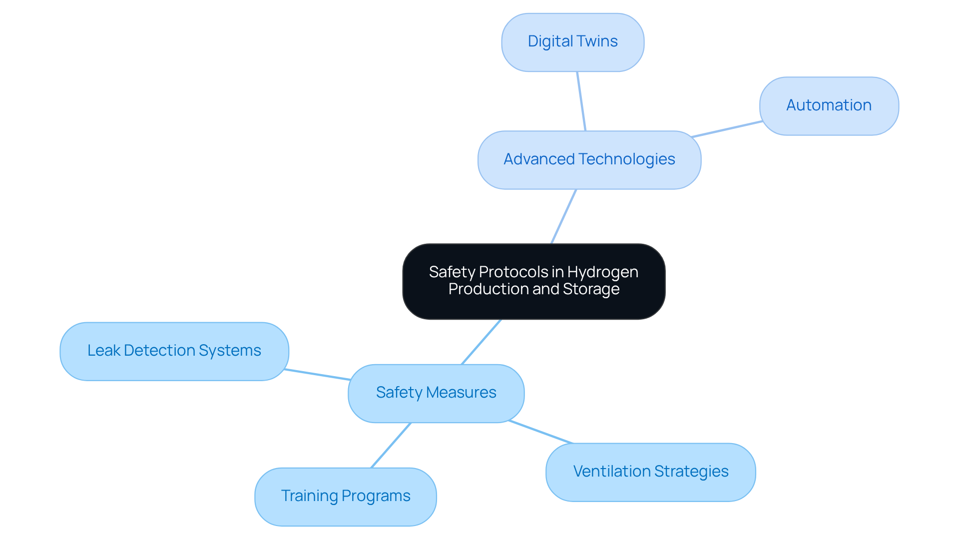 The central node represents the main focus on safety, while the branches show specific measures and technologies that enhance safety in hydrogen systems. Each branch highlights important aspects that contribute to a secure operational environment.