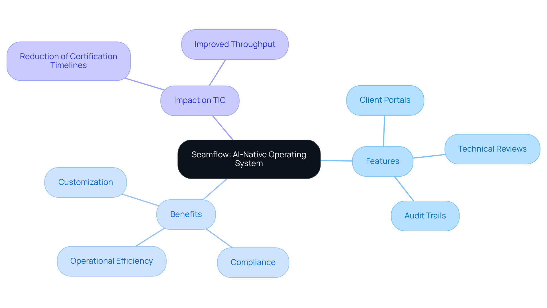 The central node represents Seamflow, with branches showing its features, benefits, and impacts. Each branch highlights how Seamflow contributes to improving TIC certification, making it easier to understand the platform's comprehensive role.