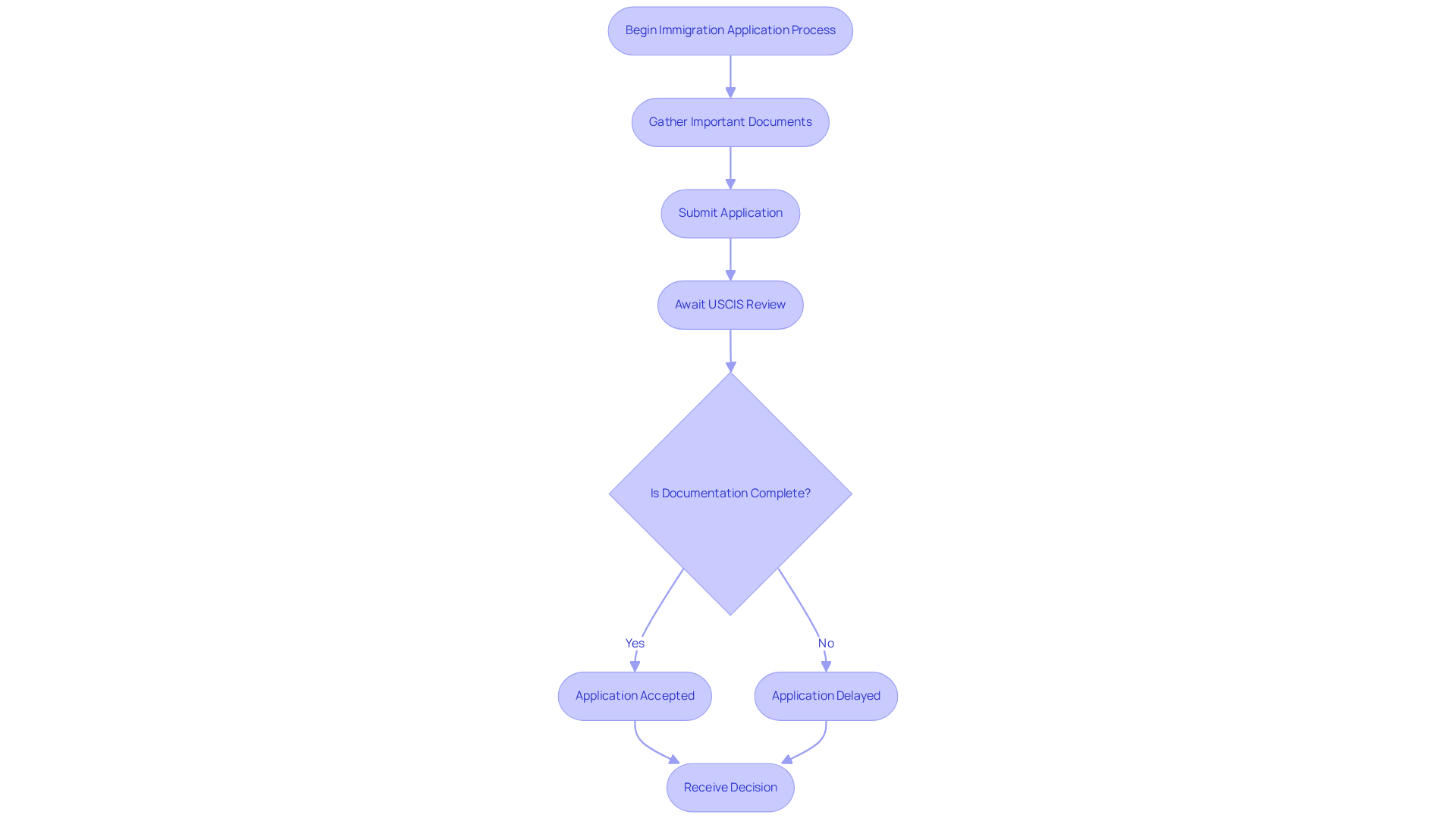 Follow the arrows to see each step in the immigration application process. Each box represents a stage you need to complete, and the decision points show what happens based on your documentation status. Follow the arrows to see each step in the immigration application process. Each box represents a stage you need to complete, and the decision points show what happens based on your documentation status.