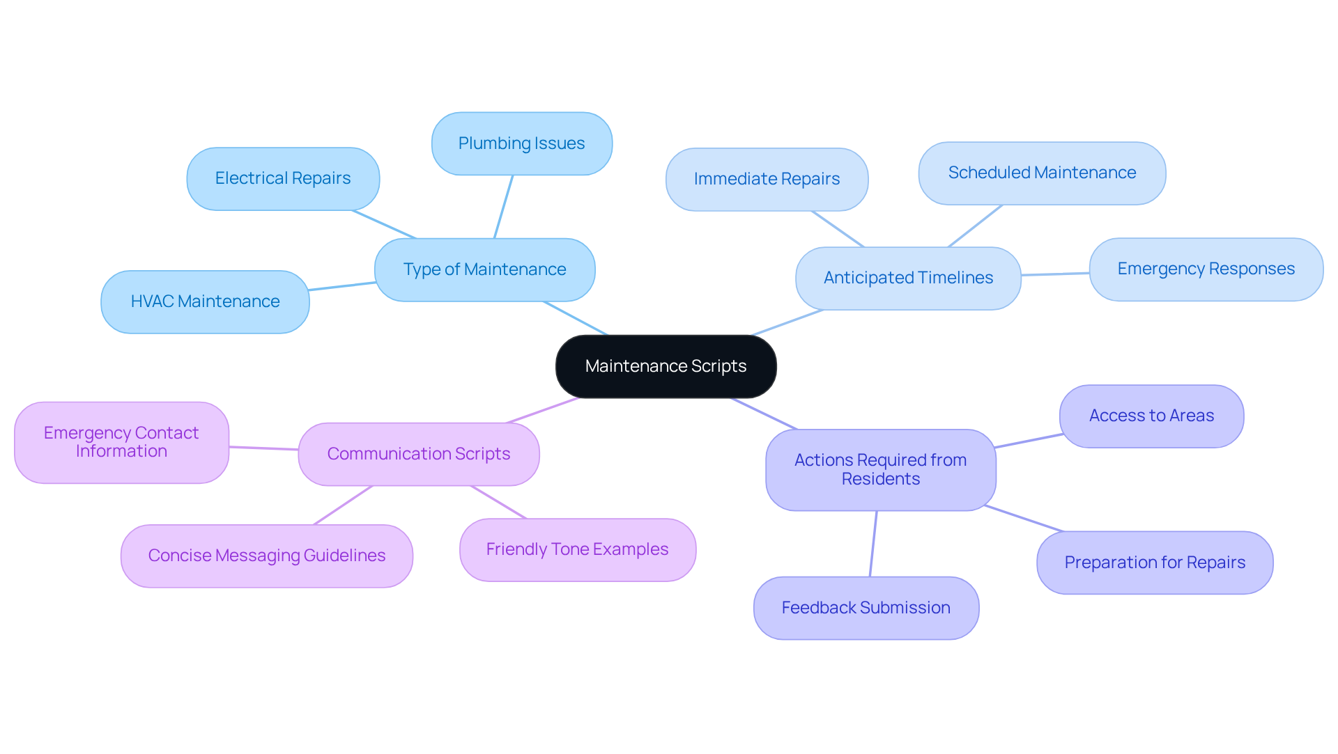 Start at the center with the main idea of maintenance scripts, then follow the branches to explore each important aspect that contributes to effective communication with residents.