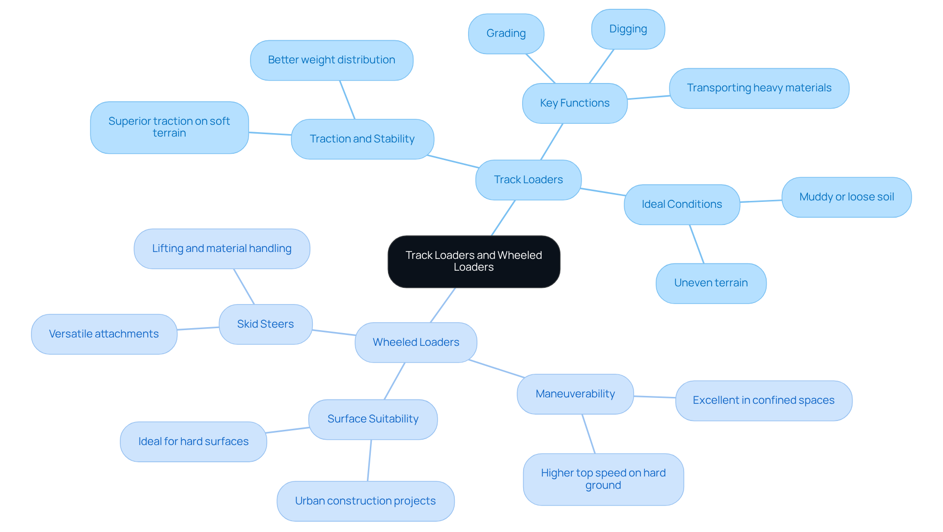The central node represents the types of loaders. Each branch shows the unique features and uses of track loaders and wheeled loaders, helping you understand which machine is best for specific tasks. The central node represents the types of loaders. Each branch shows the unique features and uses of track loaders and wheeled loaders, helping you understand which machine is best for specific tasks.