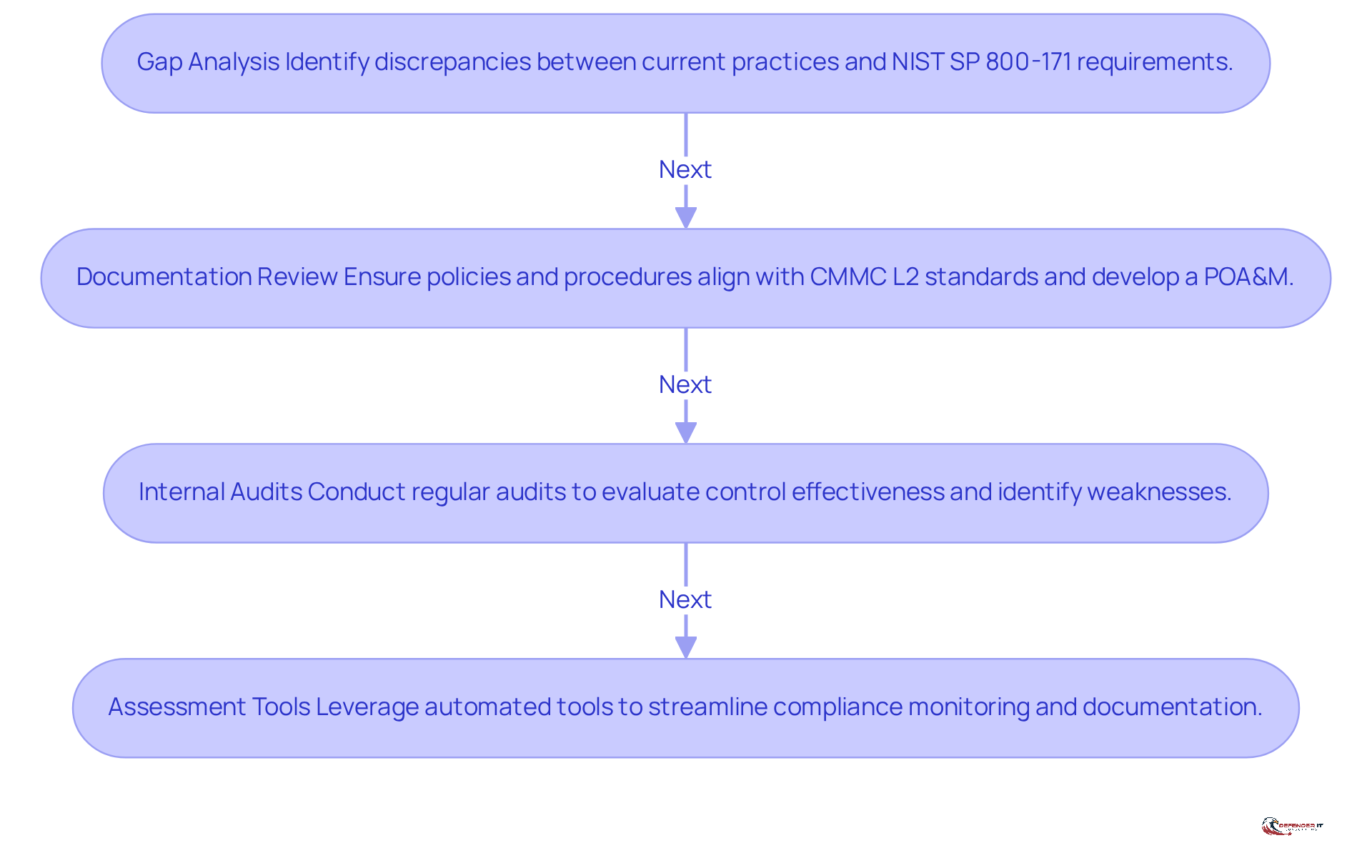 Each box represents a key methodology in the compliance process. Follow the arrows to see the order in which these steps should be taken to ensure effective assessment and compliance. Each box represents a key methodology in the compliance process. Follow the arrows to see the order in which these steps should be taken to ensure effective assessment and compliance.