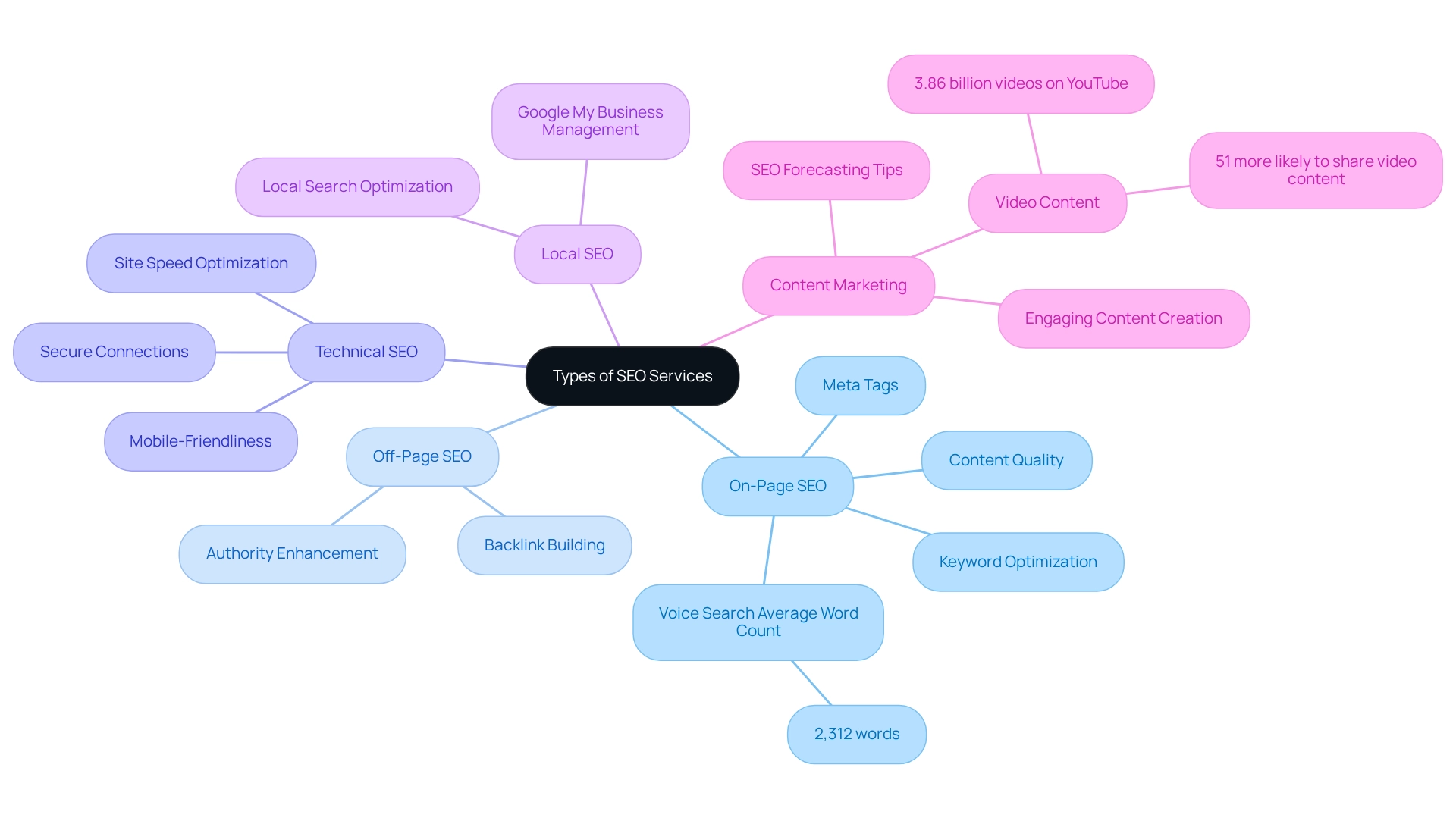 The central node represents all SEO services, with branches indicating the five main types and their respective key components.