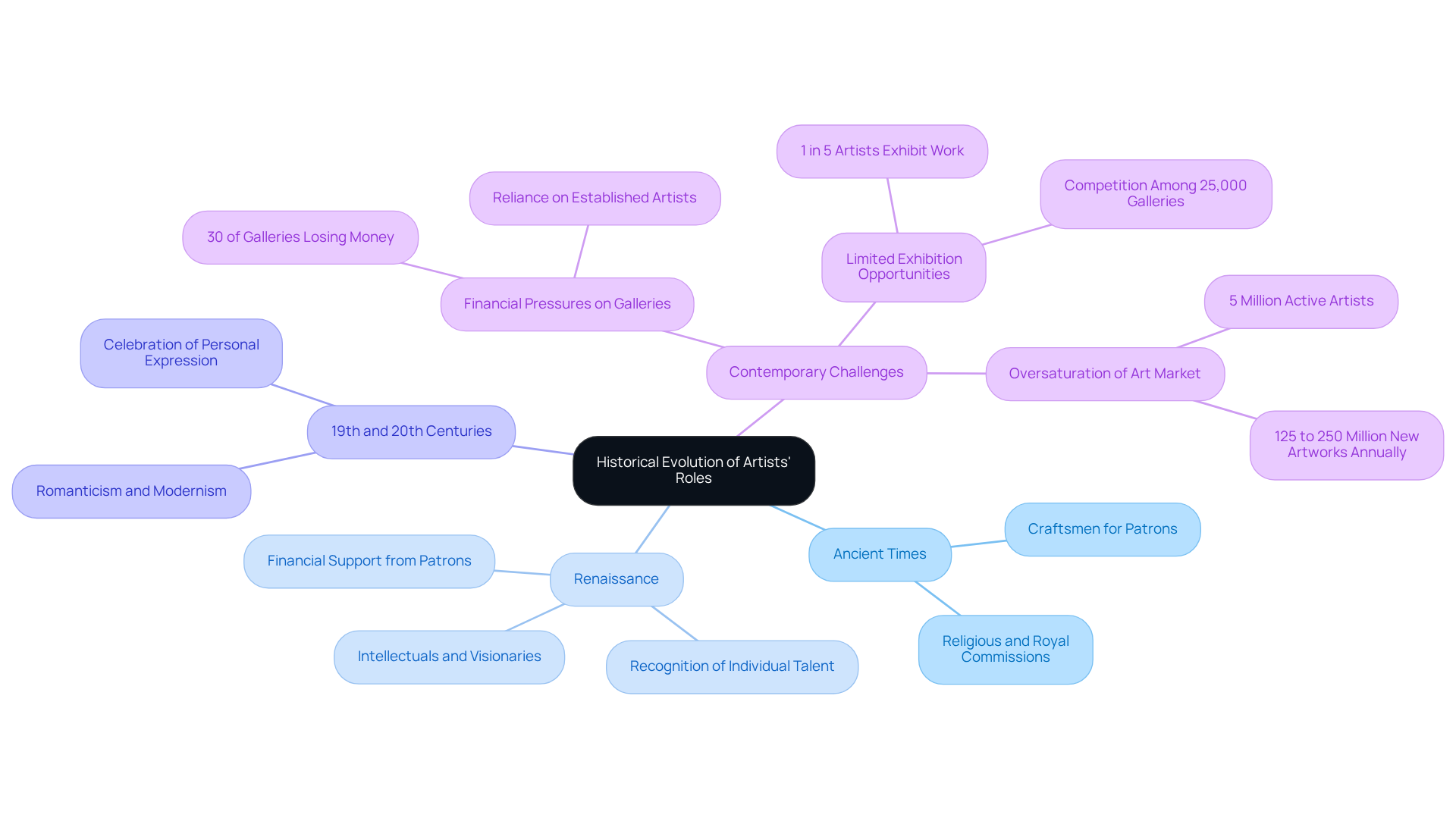 Start at the center with the main theme, then follow the branches to explore how artists' roles have changed over time, influenced by various cultural and economic factors. Start at the center with the main theme, then follow the branches to explore how artists' roles have changed over time, influenced by various cultural and economic factors.