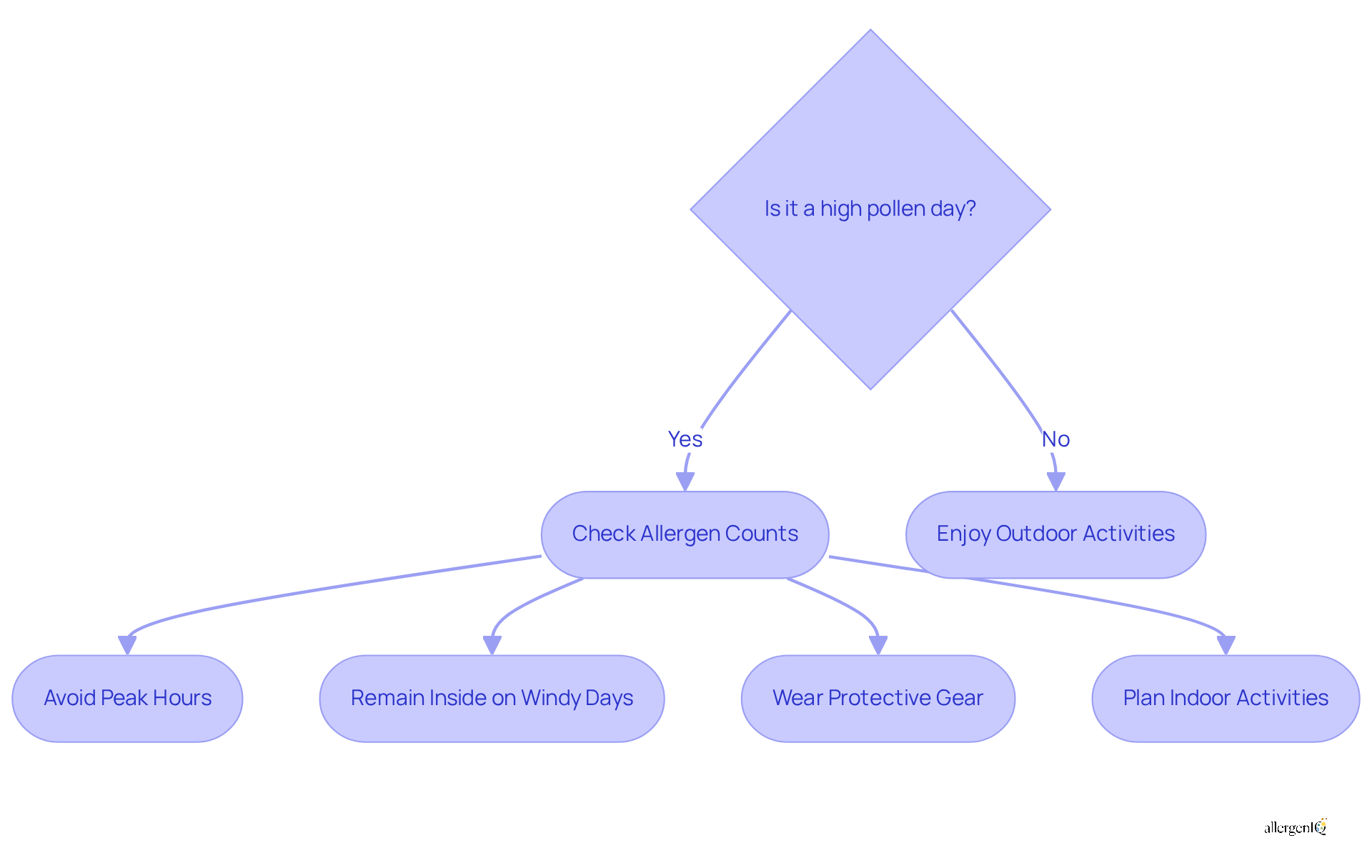 This flowchart helps you decide what to do on high pollen days. Start at the top and follow the arrows to see what actions to take based on the pollen levels and weather conditions.
