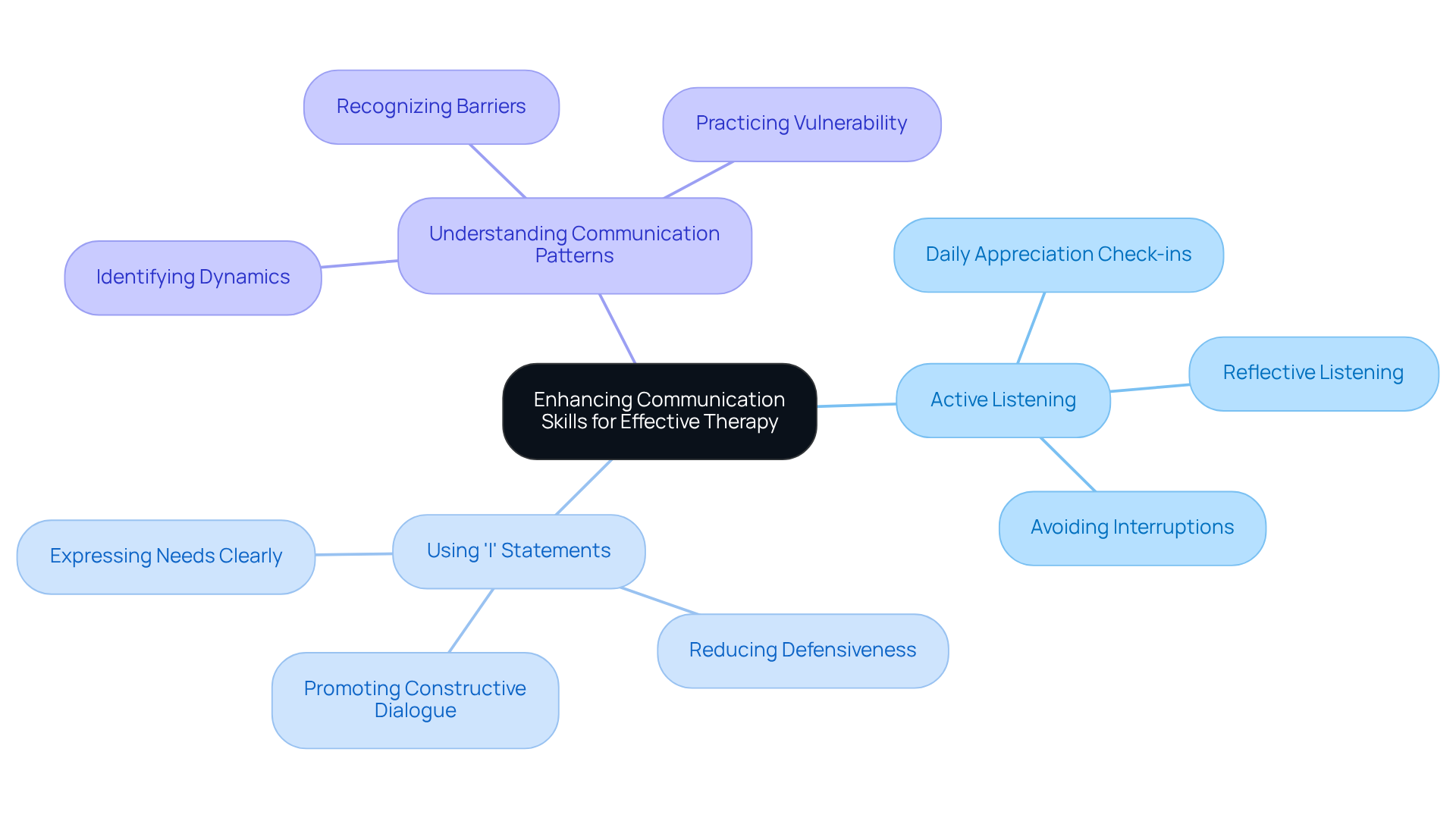 This mindmap illustrates how various techniques contribute to better communication in couples therapy. Start at the center with the main goal, then explore each branch to see specific methods and their benefits. Each color-coded branch represents a different technique, helping you understand how they connect to the overall theme of enhancing communication. This mindmap illustrates how various techniques contribute to better communication in couples therapy. Start at the center with the main goal, then explore each branch to see specific methods and their benefits. Each color-coded branch represents a different technique, helping you understand how they connect to the overall theme of enhancing communication.