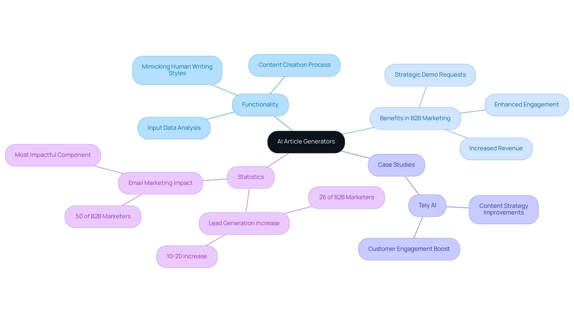 The central node represents AI article generators, with branches for functionality, benefits, case studies, and statistics, each color-coded for clarity.