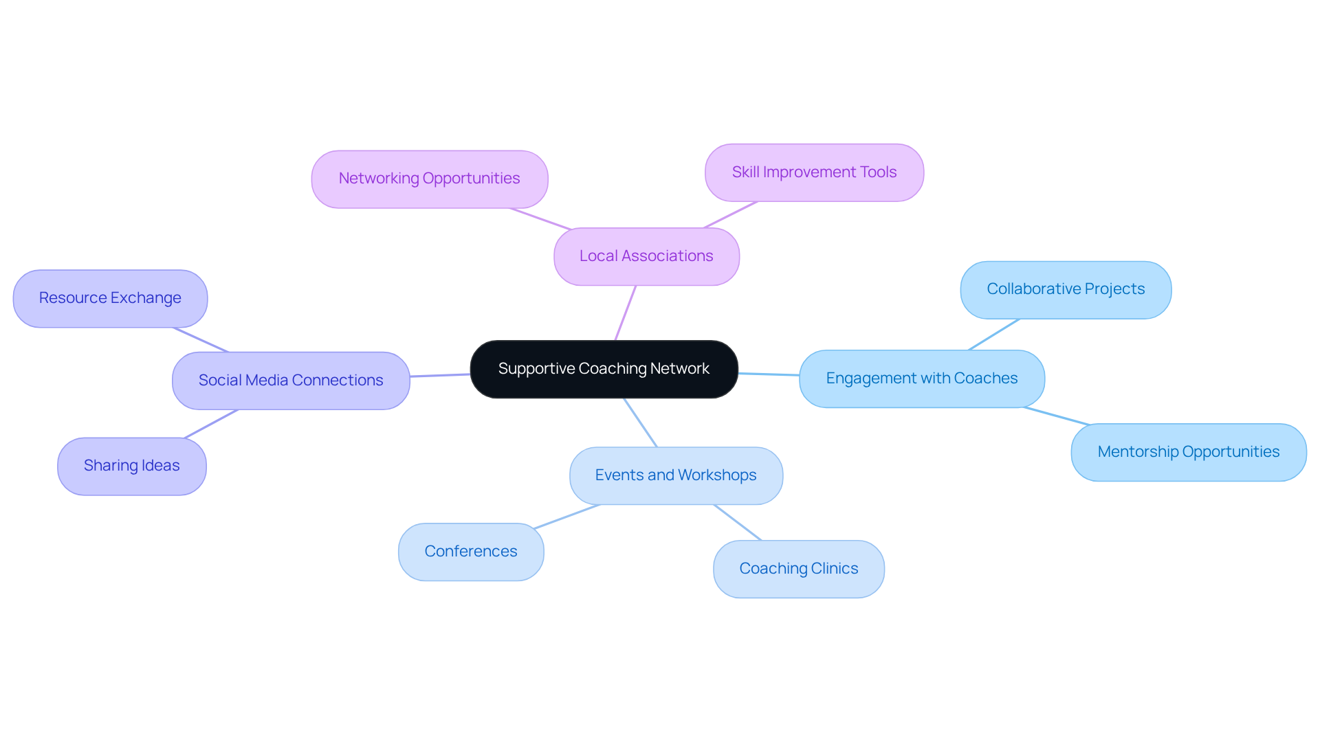Start at the center with the main idea of building a coaching network, then explore the branches that show how to engage with others, attend events, use social media, and join associations. Each branch highlights actions and benefits that contribute to your professional growth. Start at the center with the main idea of building a coaching network, then explore the branches that show how to engage with others, attend events, use social media, and join associations. Each branch highlights actions and benefits that contribute to your professional growth.
