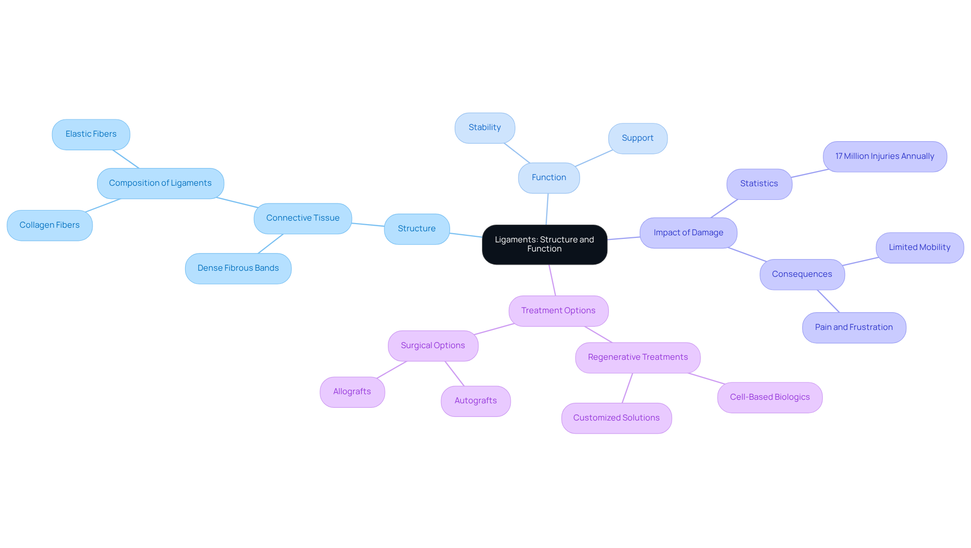 The center represents ligaments, and each branch shows different aspects: how they are structured, what they do, the effects of damage, and how we can treat injuries. Follow the branches to explore each topic!