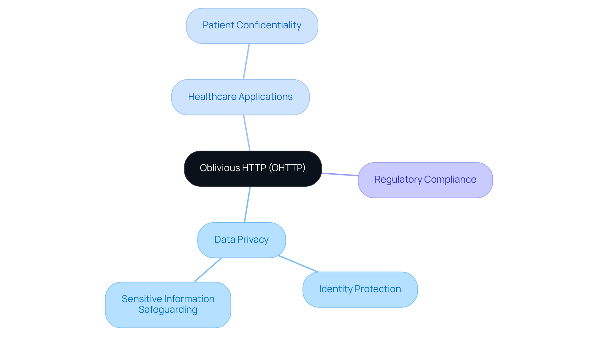The center represents Oblivious HTTP, and the branches show its benefits and applications. Each branch highlights how OHTTP contributes to data privacy and security in various contexts.