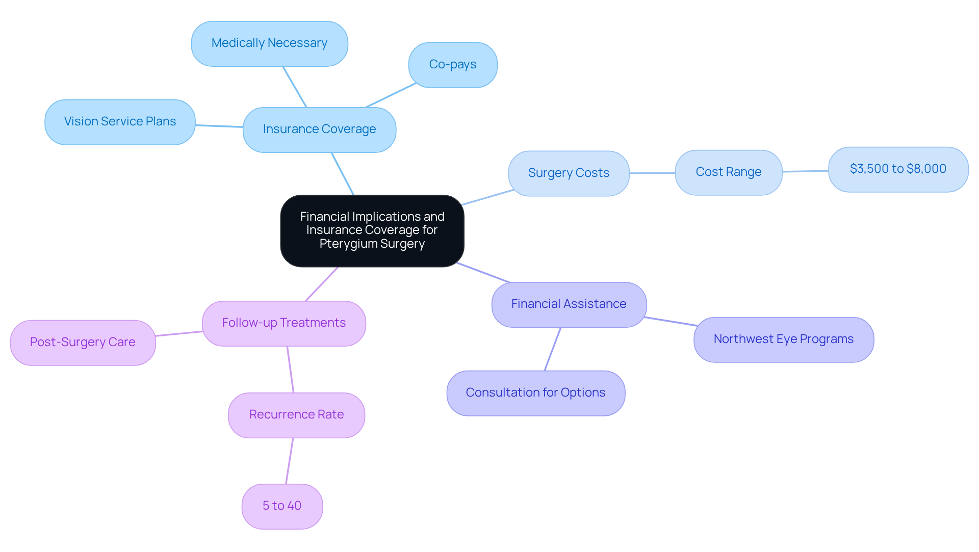 This mindmap shows the key areas related to the financial aspects of pterygium surgery. Each branch represents a different topic, helping you understand what to consider regarding costs and insurance. This mindmap shows the key areas related to the financial aspects of pterygium surgery. Each branch represents a different topic, helping you understand what to consider regarding costs and insurance.