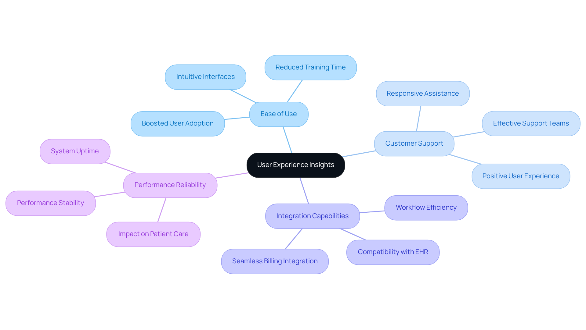 This mindmap starts with the central idea of user experience insights. Each branch represents a critical factor that influences user satisfaction. Follow the branches to see how each theme contributes to the overall evaluation of software solutions.