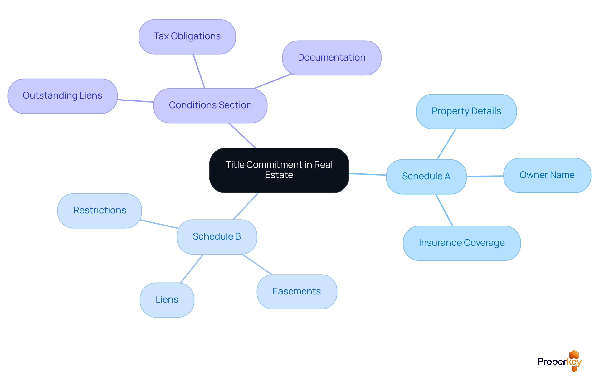 This mindmap breaks down the key parts of a title commitment in real estate. Start at the center with the main idea, then follow the branches to explore each section and its specific details. Each branch highlights important aspects that buyers need to understand to protect their investment. This mindmap breaks down the key parts of a title commitment in real estate. Start at the center with the main idea, then follow the branches to explore each section and its specific details. Each branch highlights important aspects that buyers need to understand to protect their investment.