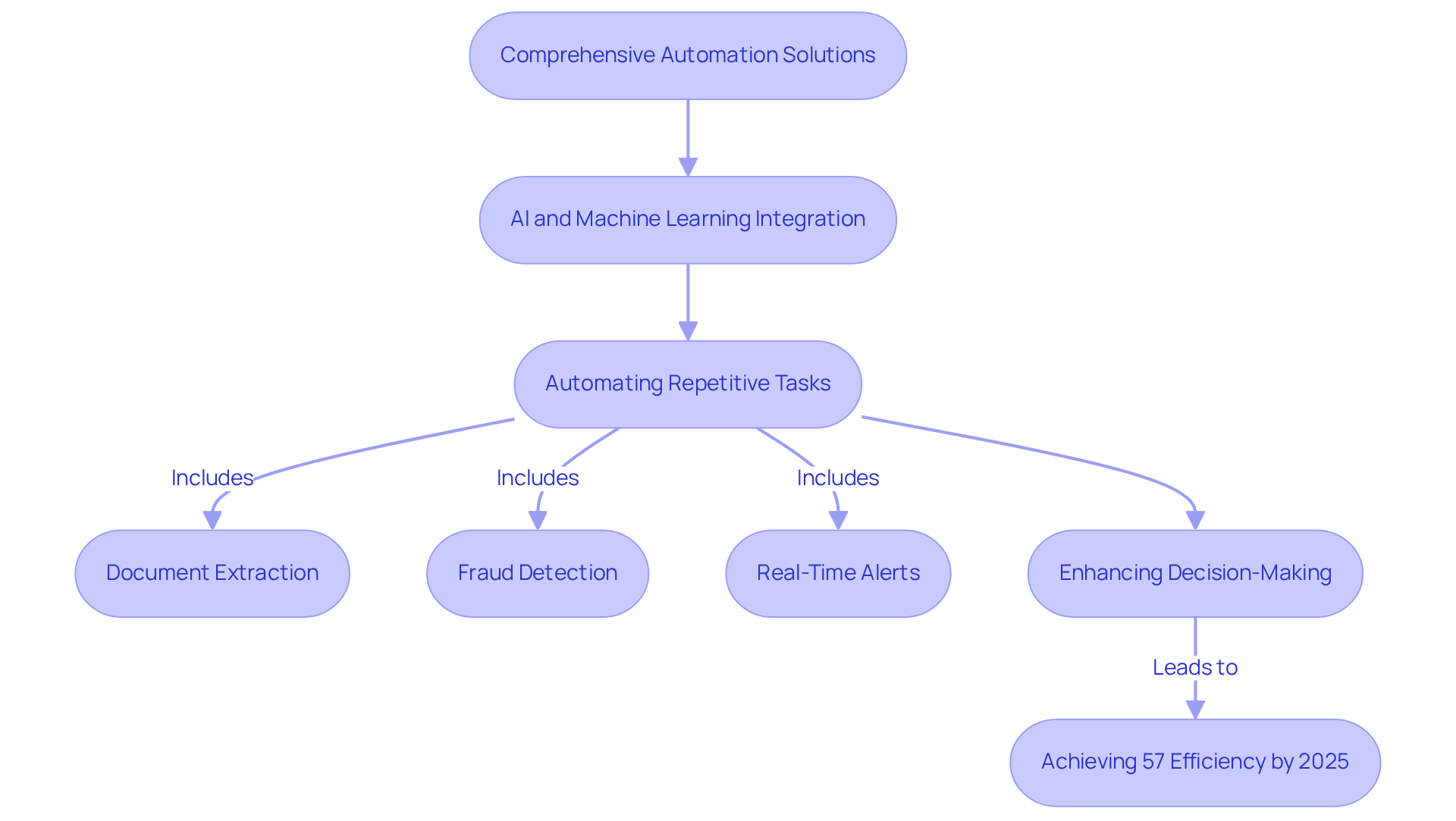 Follow the arrows to see how automation solutions improve efficiency in liability claims. Each step shows a part of the process, leading to better decision-making and faster processing times. Follow the arrows to see how automation solutions improve efficiency in liability claims. Each step shows a part of the process, leading to better decision-making and faster processing times.