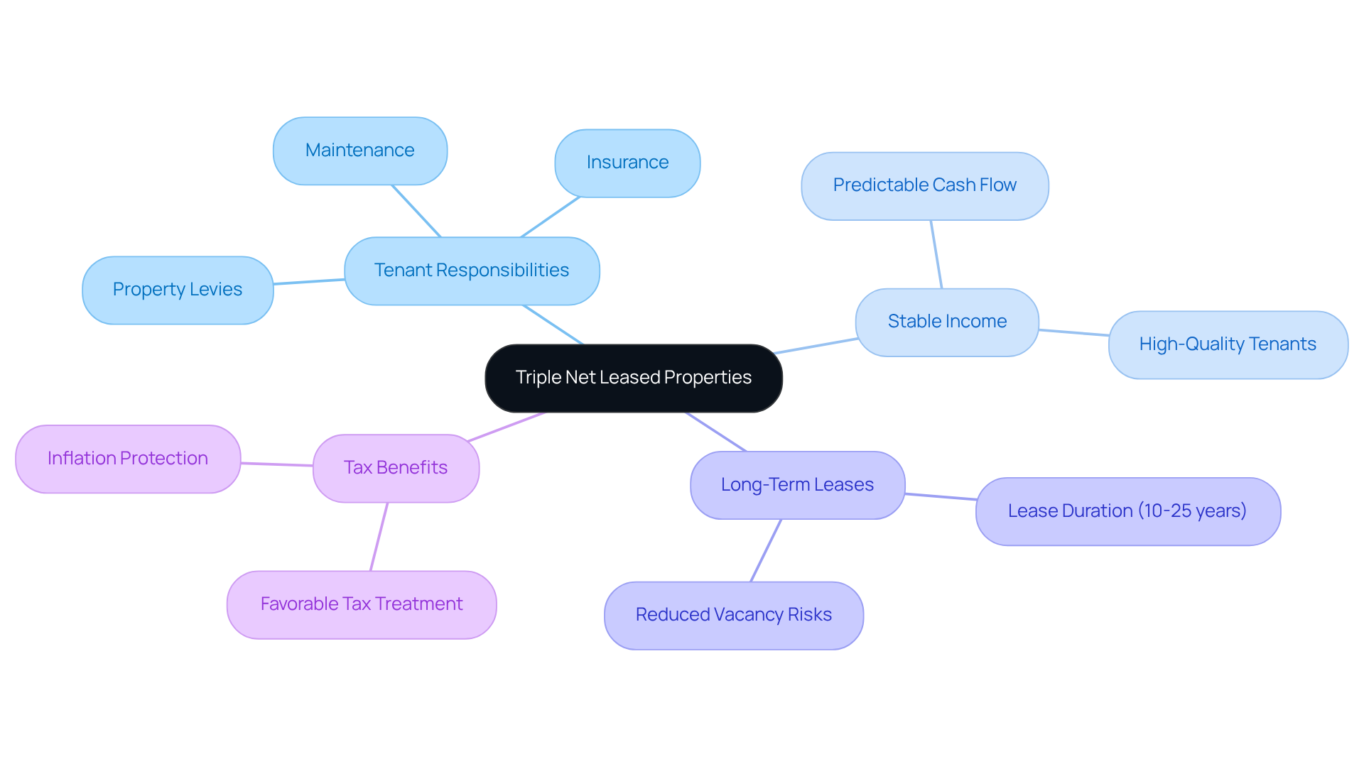 Start at the center with the main topic, then follow the branches to explore tenant responsibilities, income stability, lease duration, and tax advantages. Each branch highlights a key benefit or characteristic of NNN properties.
