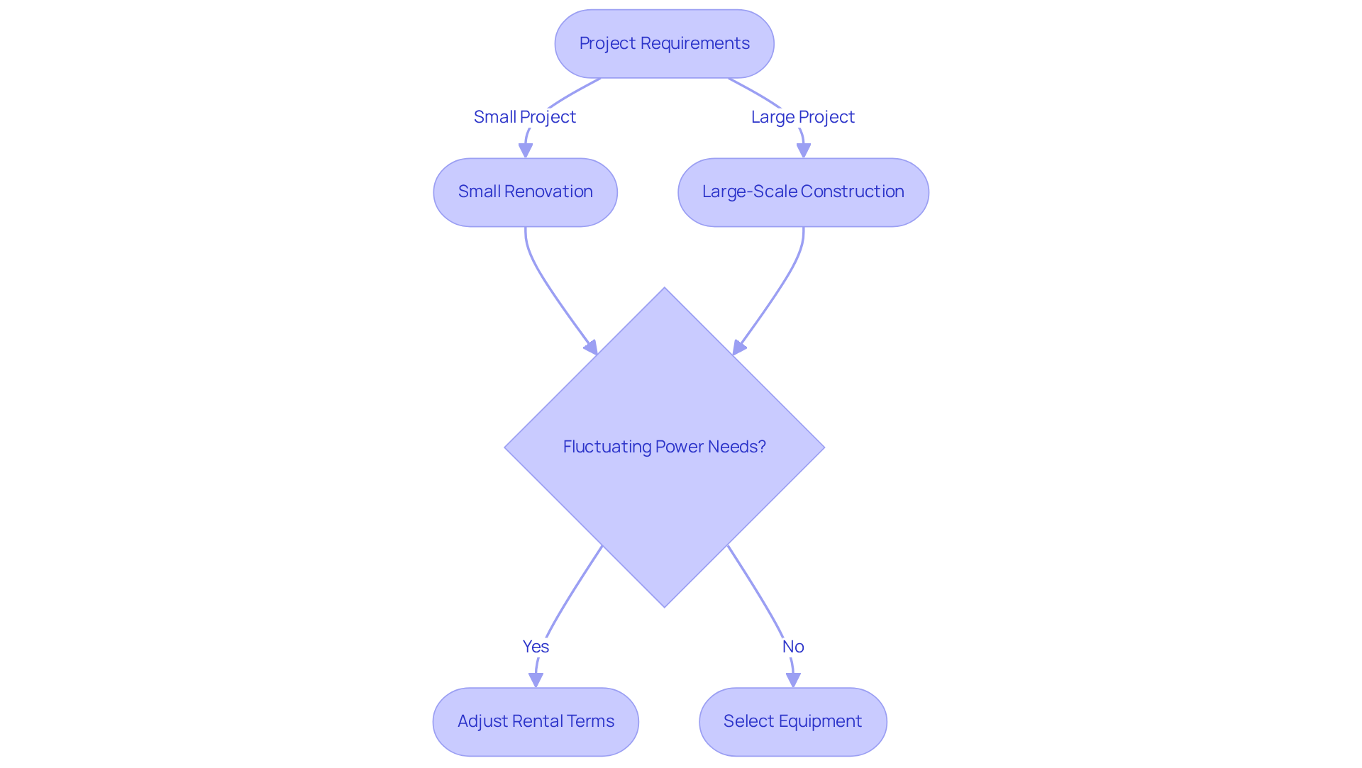 This flowchart guides contractors through the decision-making process for selecting the right generator rental based on their project size and power needs. Follow the arrows to see how to adapt your choices for different construction scenarios.