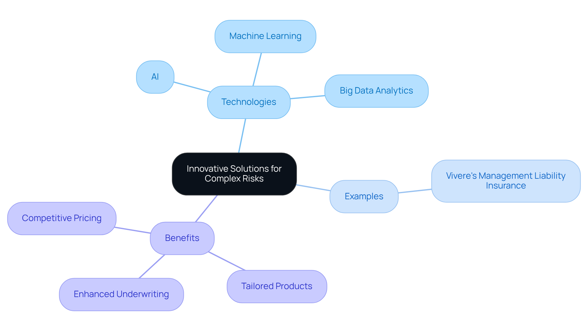 Start at the center with the main idea of innovative solutions, then explore the branches for technologies, specific examples, and the benefits these innovations bring to MGAs.