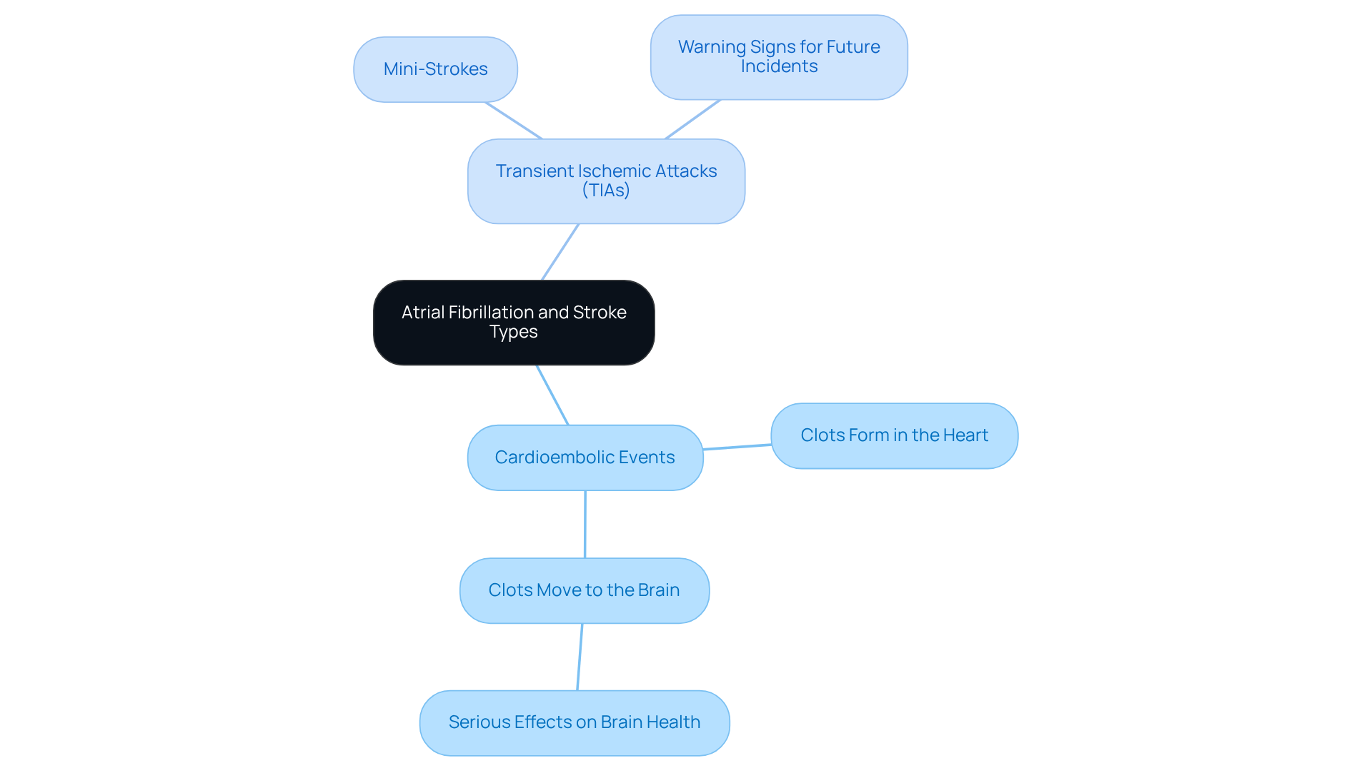 The central node represents atrial fibrillation, while the branches show the two main types of strokes it can cause. Each sub-branch provides more detail about how these strokes occur and their implications for health.