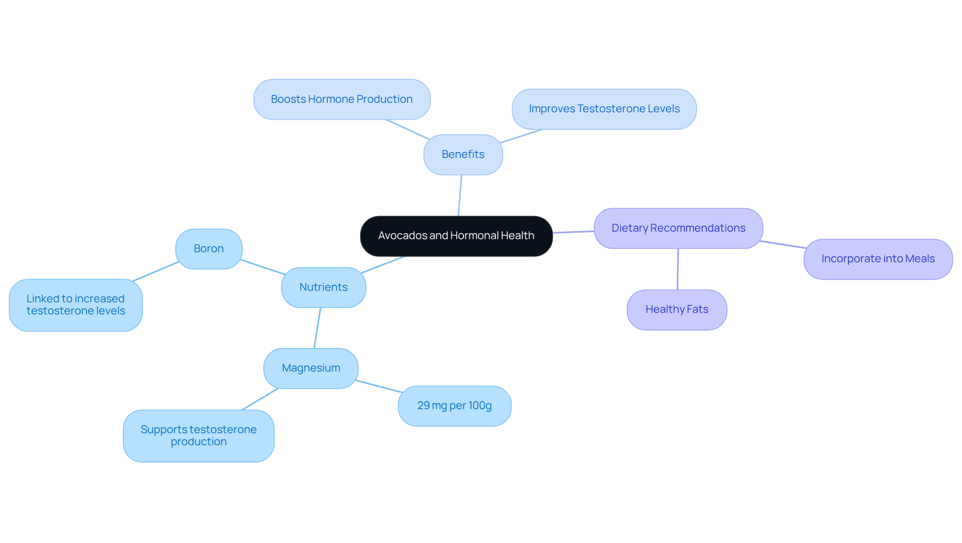 This mindmap shows how avocados contribute to better hormonal health. Start at the center with avocados, then explore the nutrients they provide, the benefits they offer, and how to include them in your diet. Each branch represents a different aspect of how avocados can help with hormone balance.