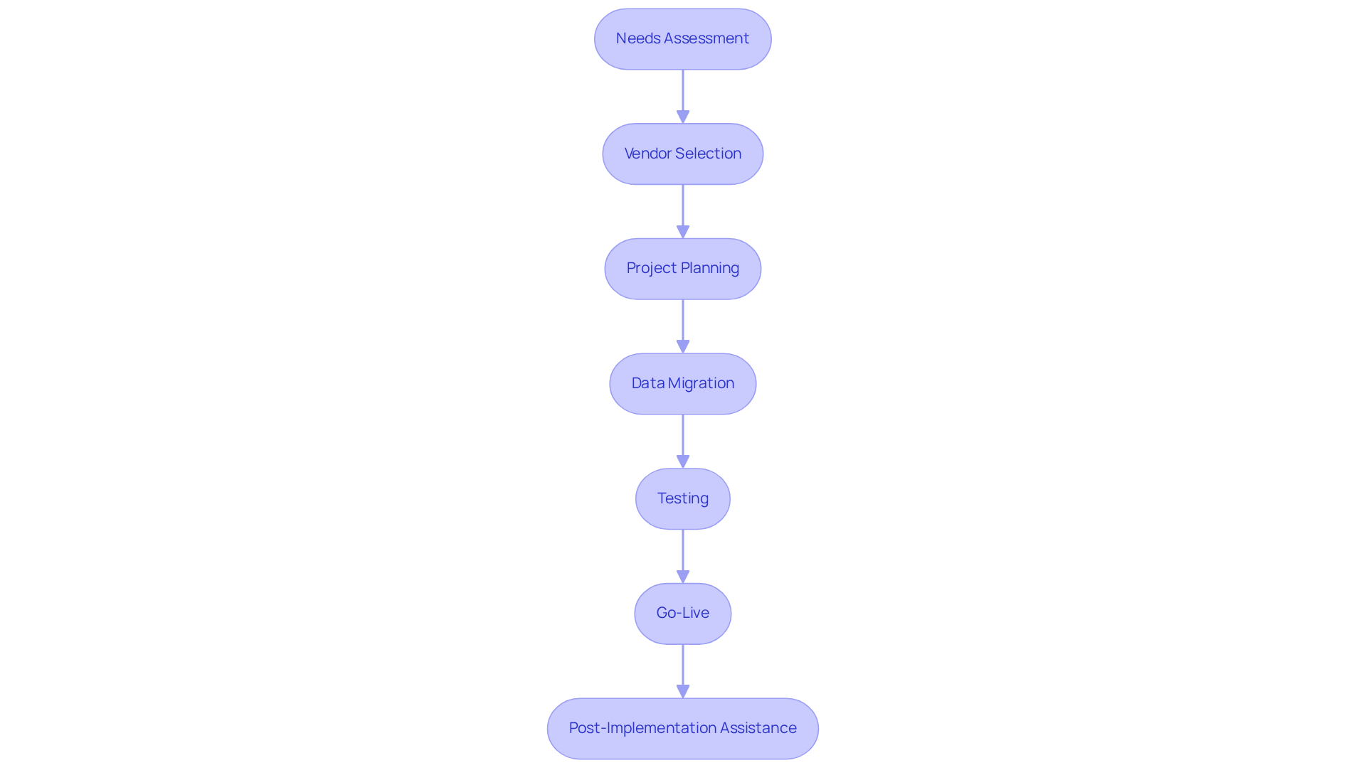 Each box represents a critical step in implementing an EMR system. Follow the arrows to see how each step leads to the next, ensuring a smooth transition through the entire process.